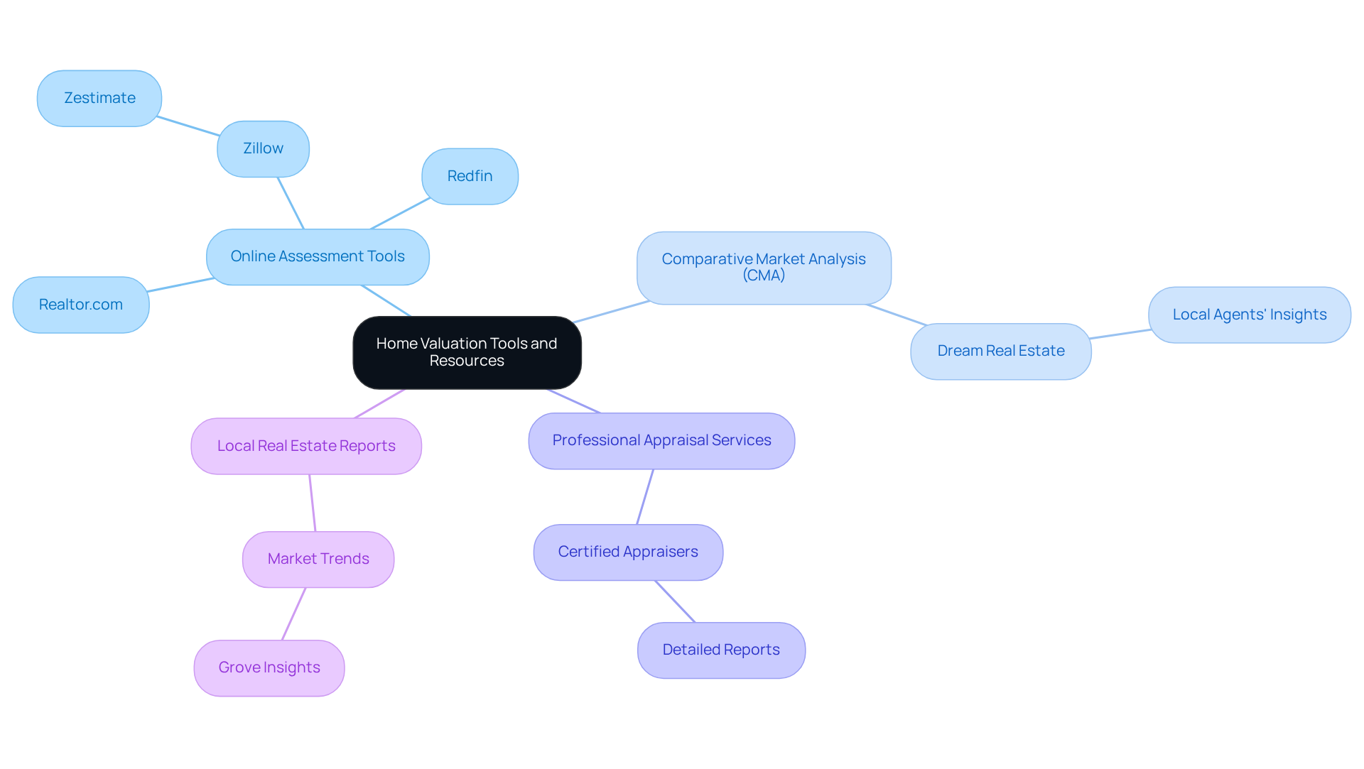 The center represents the main topic of home valuation tools, and each branch shows a different resource type. Follow the branches to explore specific tools and their benefits. The center represents the main topic of home valuation tools, and each branch shows a different resource type. Follow the branches to explore specific tools and their benefits.