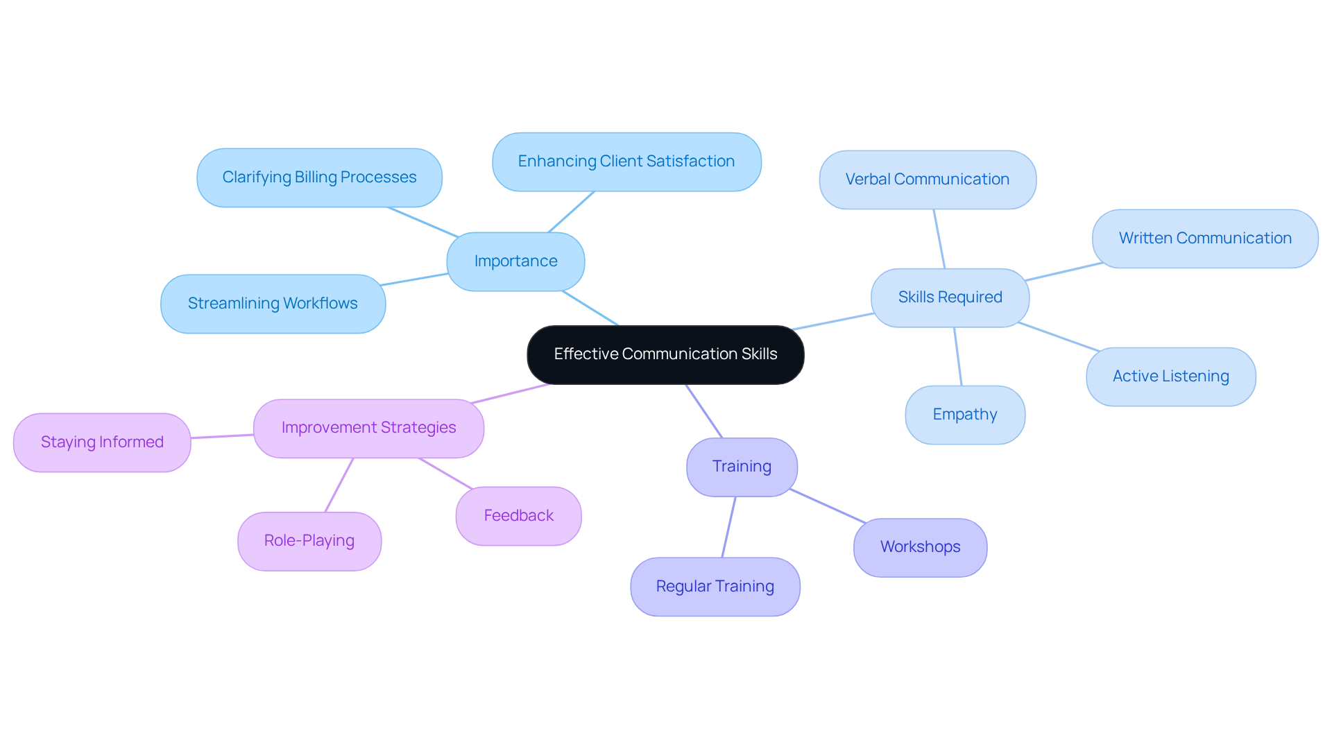 This mindmap starts with the central idea of effective communication skills and branches out into various important aspects. Each branch represents a key area related to communication, showing how they connect to the main theme. Follow the branches to explore the importance, required skills, training opportunities, and strategies for improvement.