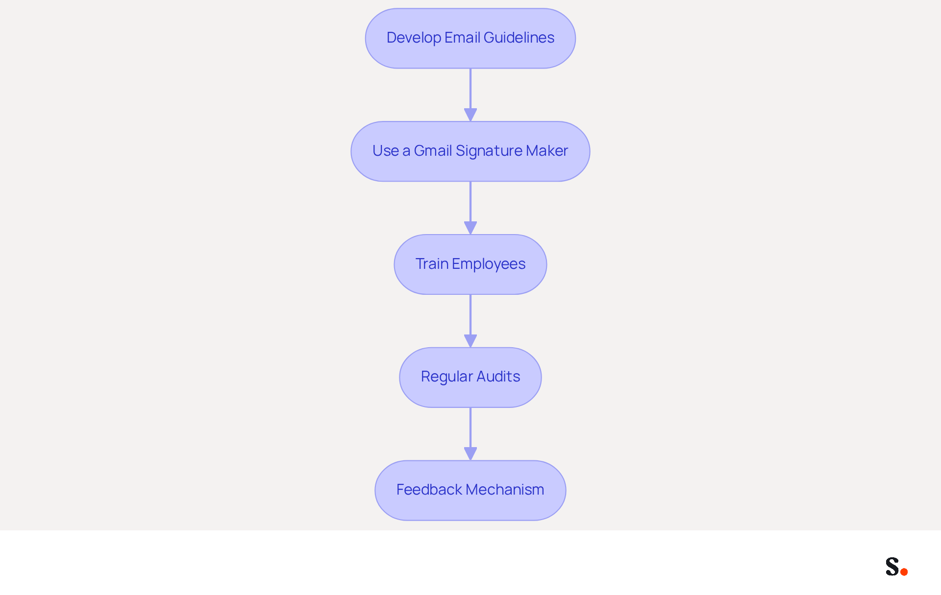 Each box represents a crucial step in maintaining brand consistency. Follow the arrows to see how each step leads to the next, helping your organization build trust and recognition through uniform email signatures. Each box represents a crucial step in maintaining brand consistency. Follow the arrows to see how each step leads to the next, helping your organization build trust and recognition through uniform email signatures.