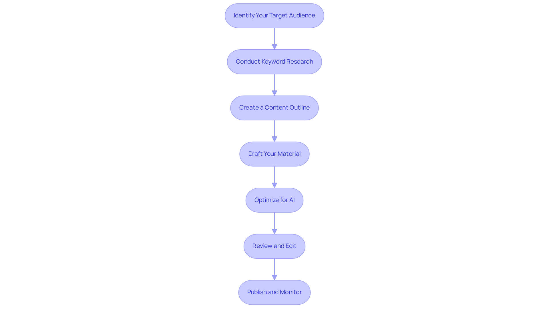 Each box represents a step in the workflow. Follow the arrows to see how each step leads to the next, guiding you through the process of implementing Generative Engine Optimization for clinical trials.
