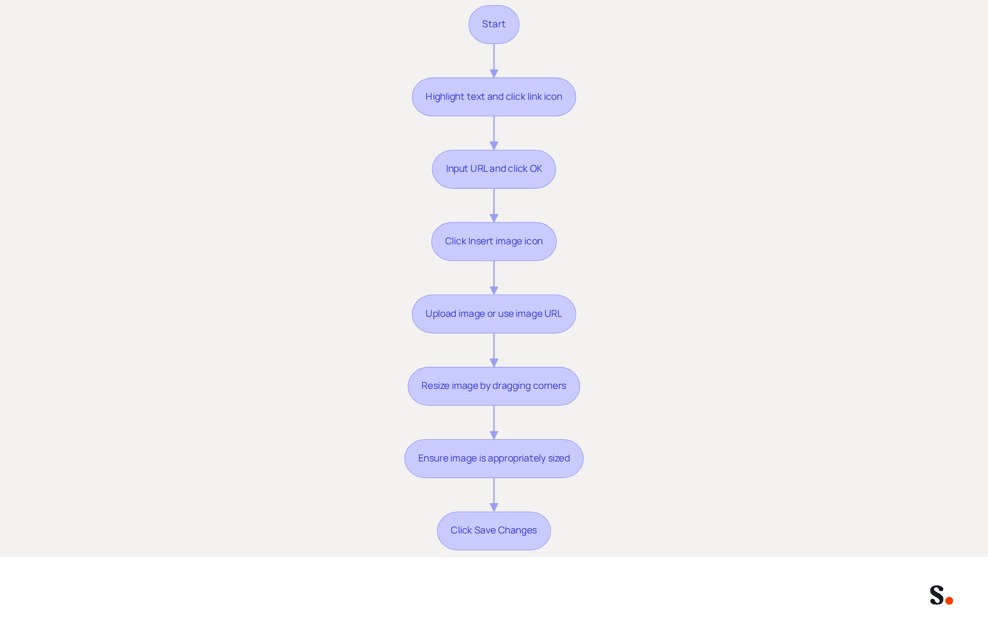 Follow the arrows from the start to see how to add links and images to your signature. Each box represents a step you need to take, and the order is important to get it right!
