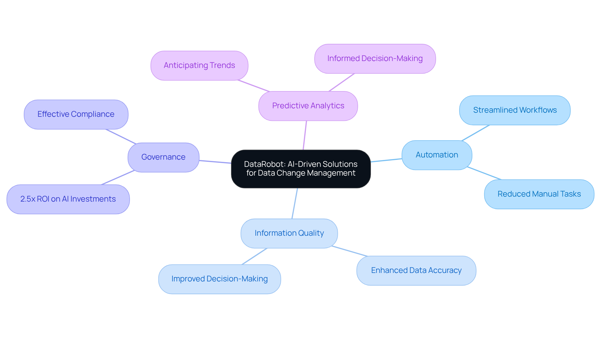 The central node represents DataRobot's solutions, while the branches illustrate key benefits and features. Each branch shows how these aspects contribute to effective data management and governance.