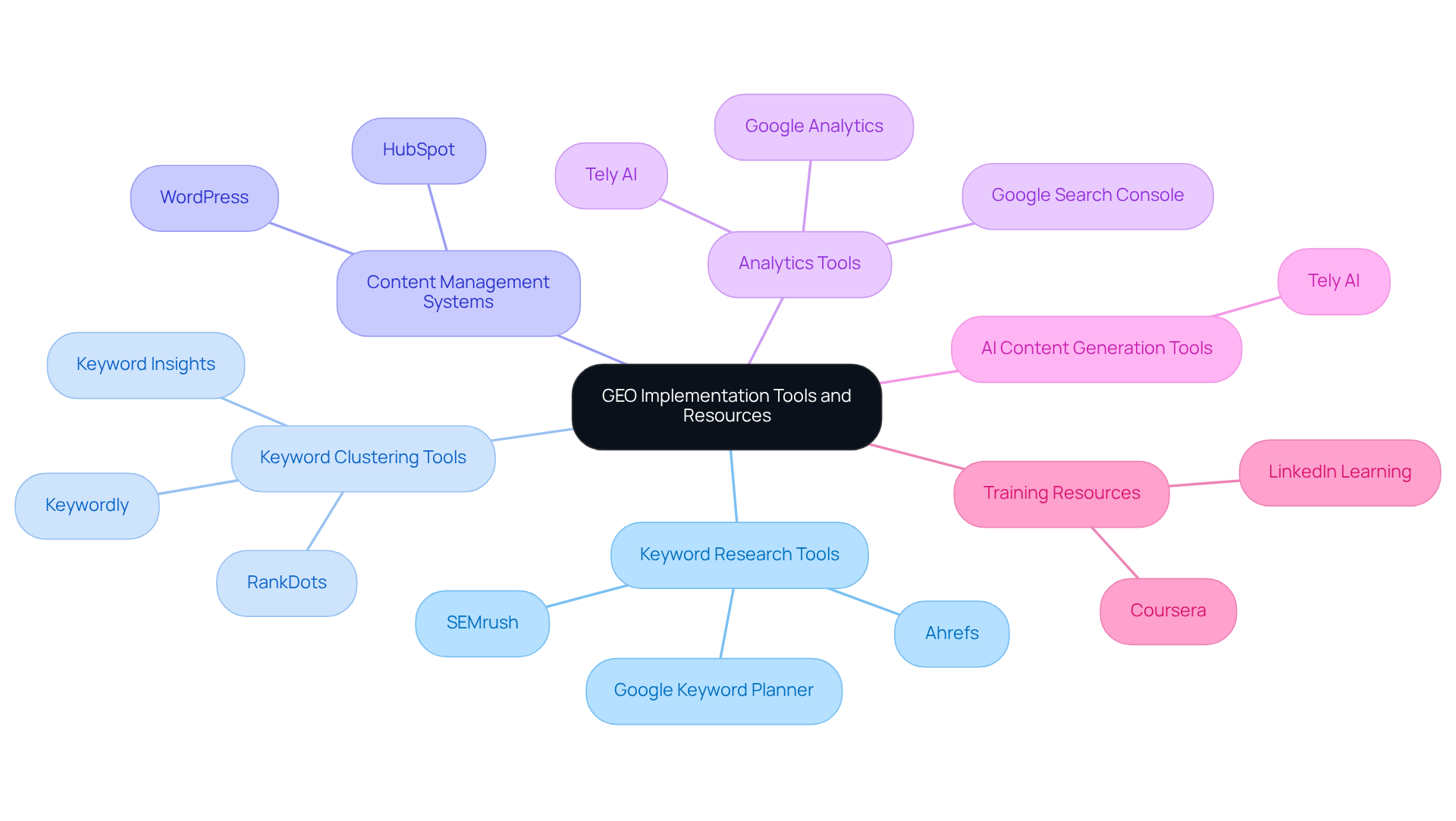 The central node represents the overall theme of GEO implementation. Each branch shows a category of tools, and the sub-branches list specific tools within those categories. This layout helps you quickly identify which tools belong to which category.