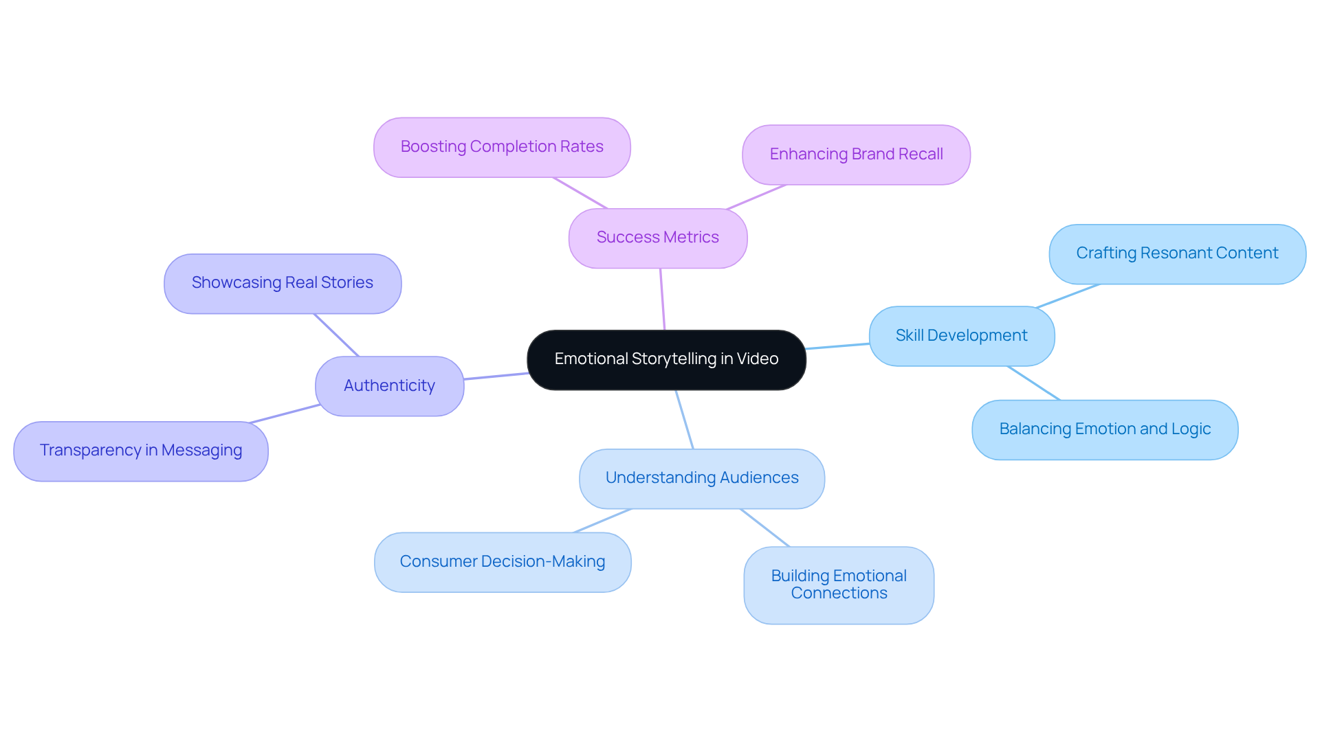 This mindmap illustrates how emotional storytelling connects various aspects of video production. Start at the center with the main idea, then explore the branches to see how skills, audience understanding, authenticity, and success metrics all contribute to effective storytelling.