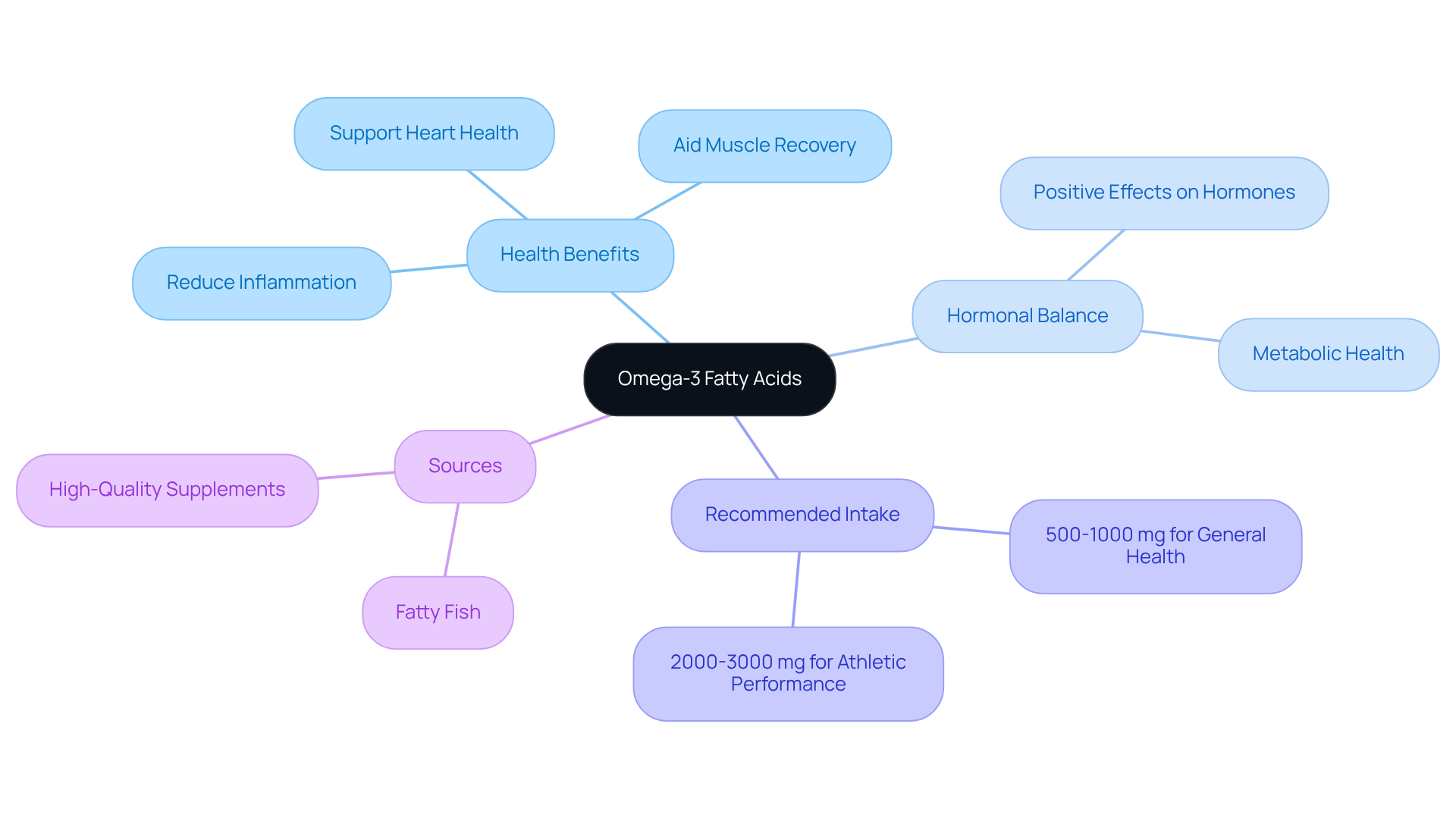 This mindmap illustrates how omega-3 fatty acids support health during hormone replacement therapy. Start at the center with omega-3s, then explore the branches to see their various benefits, recommended intake, and sources. Each branch highlights a different aspect of how omega-3s contribute to better health and hormonal balance.