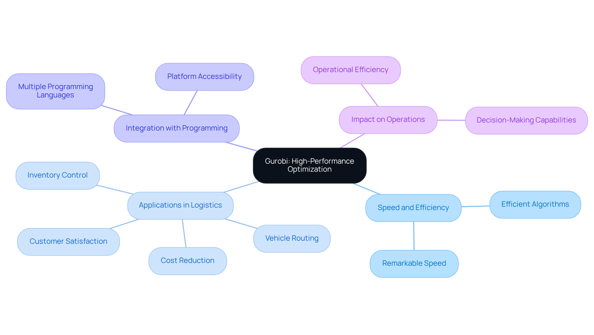 Start at the center with Gurobi, then explore the branches to see its features and benefits in logistics. Each branch represents a key area, and the sub-branches provide more details about how Gurobi enhances operations.