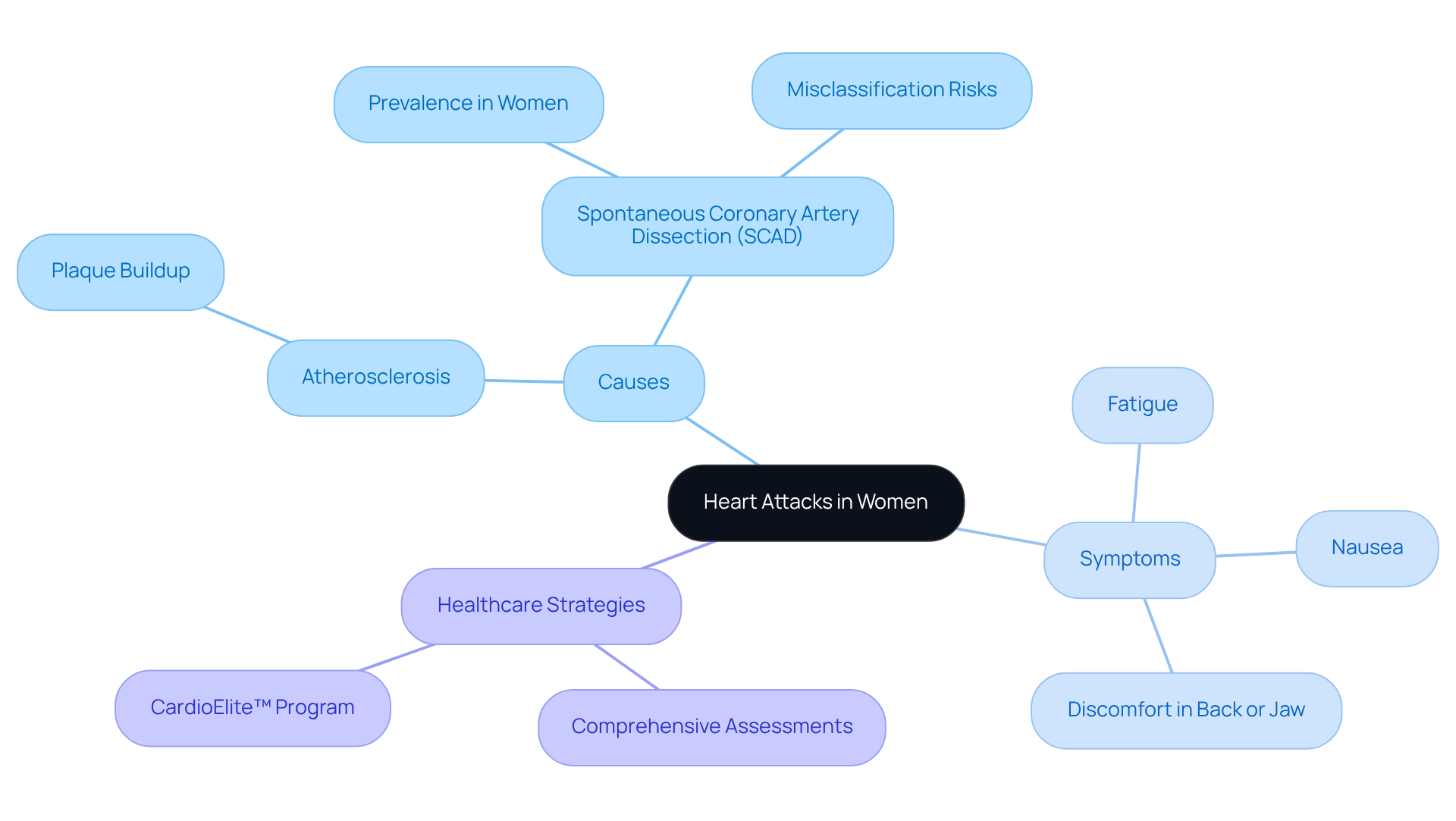 The central node represents the main topic, while the branches show different aspects of heart attacks in women. Each color-coded branch helps you see how causes, symptoms, and healthcare strategies are interconnected.