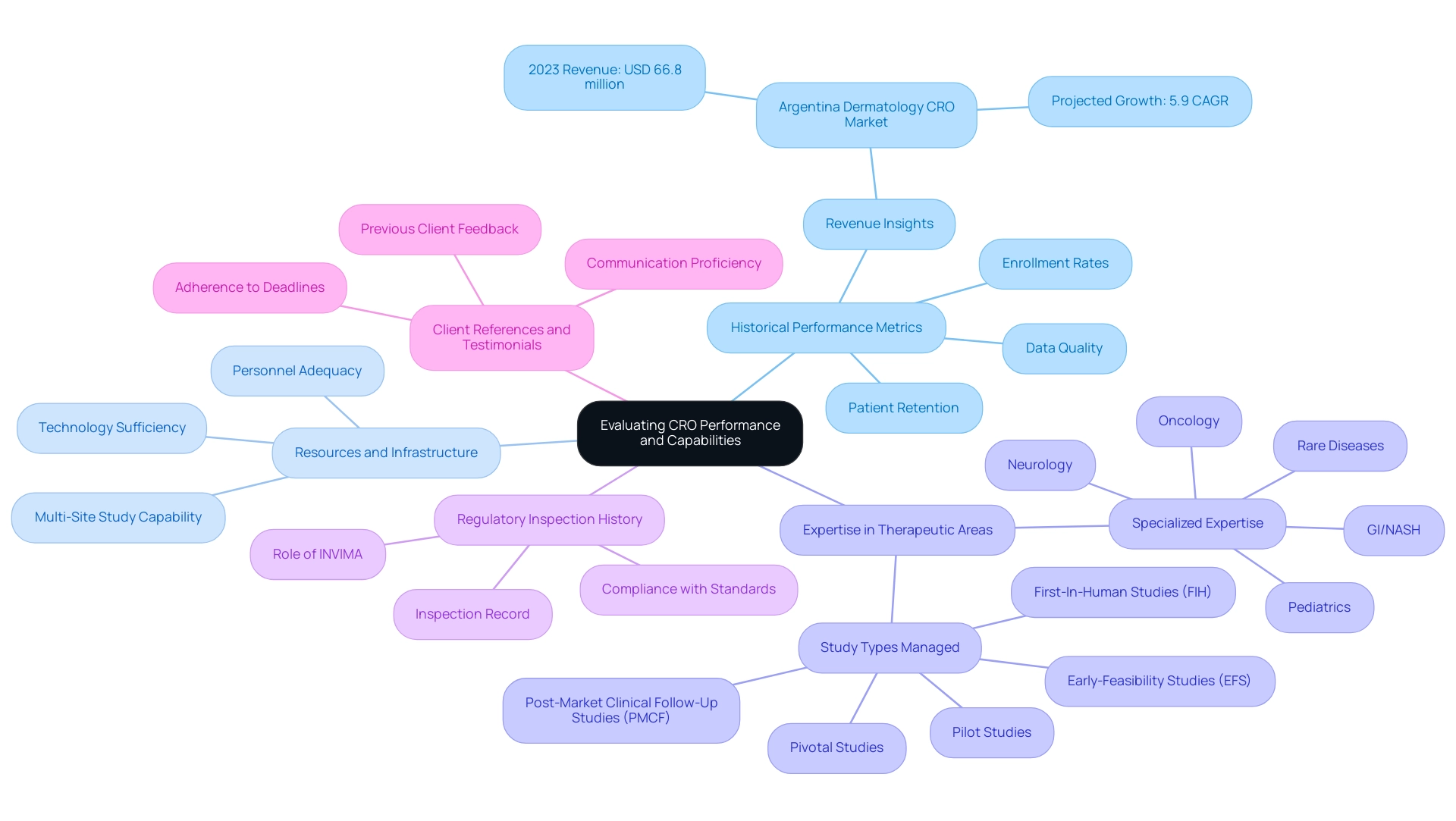 The central node represents the overall evaluation topic, with branches showing key factors and sub-branches detailing important aspects related to each factor.