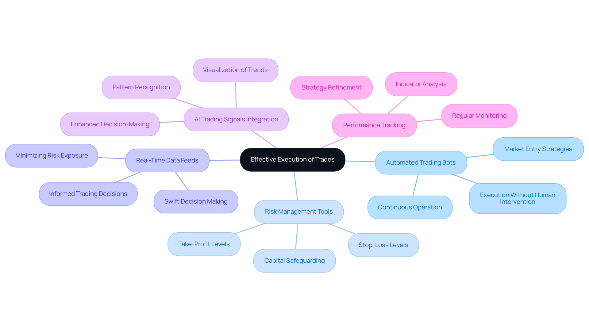 The central node represents the main goal of executing trades effectively. Each branch shows a different tool or technique that supports this goal, with further details available in the sub-points.