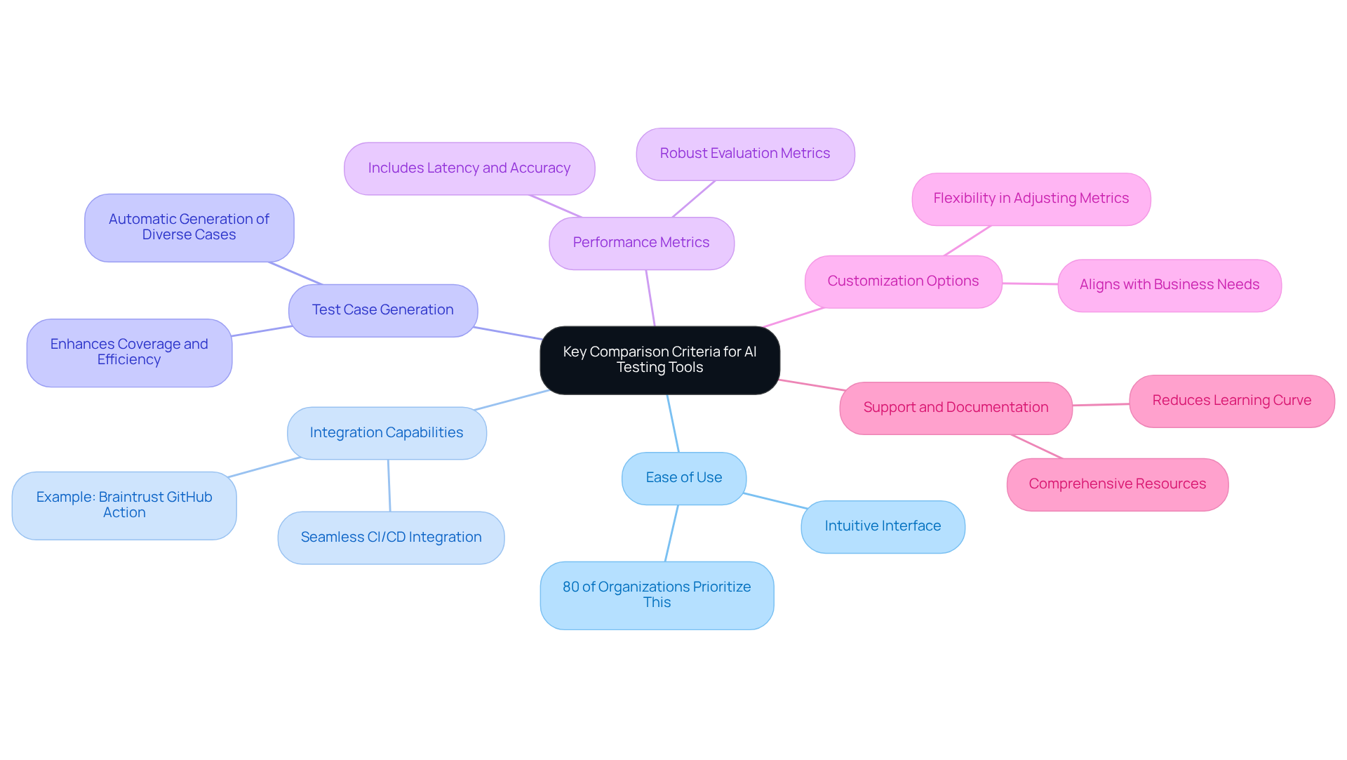 The central node represents the main topic, while each branch shows a key criterion for evaluating AI testing tools. Sub-branches can provide additional details or examples, helping you understand the importance of each criterion.