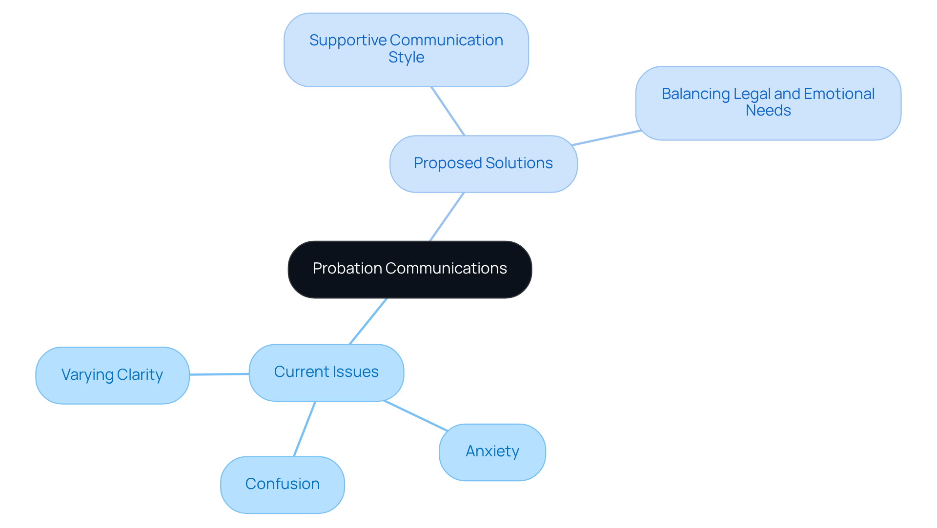 The center represents the main topic of probation communications. The branches show the current issues faced by probationers and the proposed solutions to improve their experience. Each color-coded section helps you see how problems and solutions are connected.