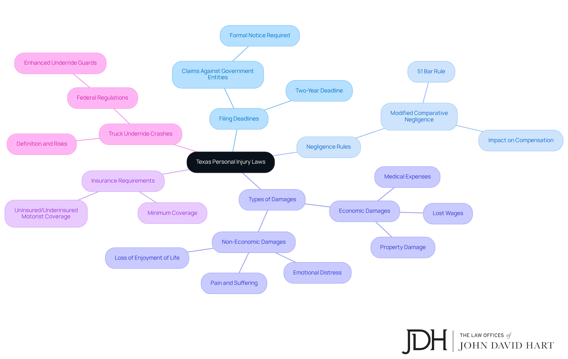 This mindmap starts with the main topic of Texas personal injury laws at the center. Each branch represents a crucial aspect of the laws, and the sub-branches provide more detailed information. Follow the branches to explore how each area connects and what you need to know about personal injury claims.
