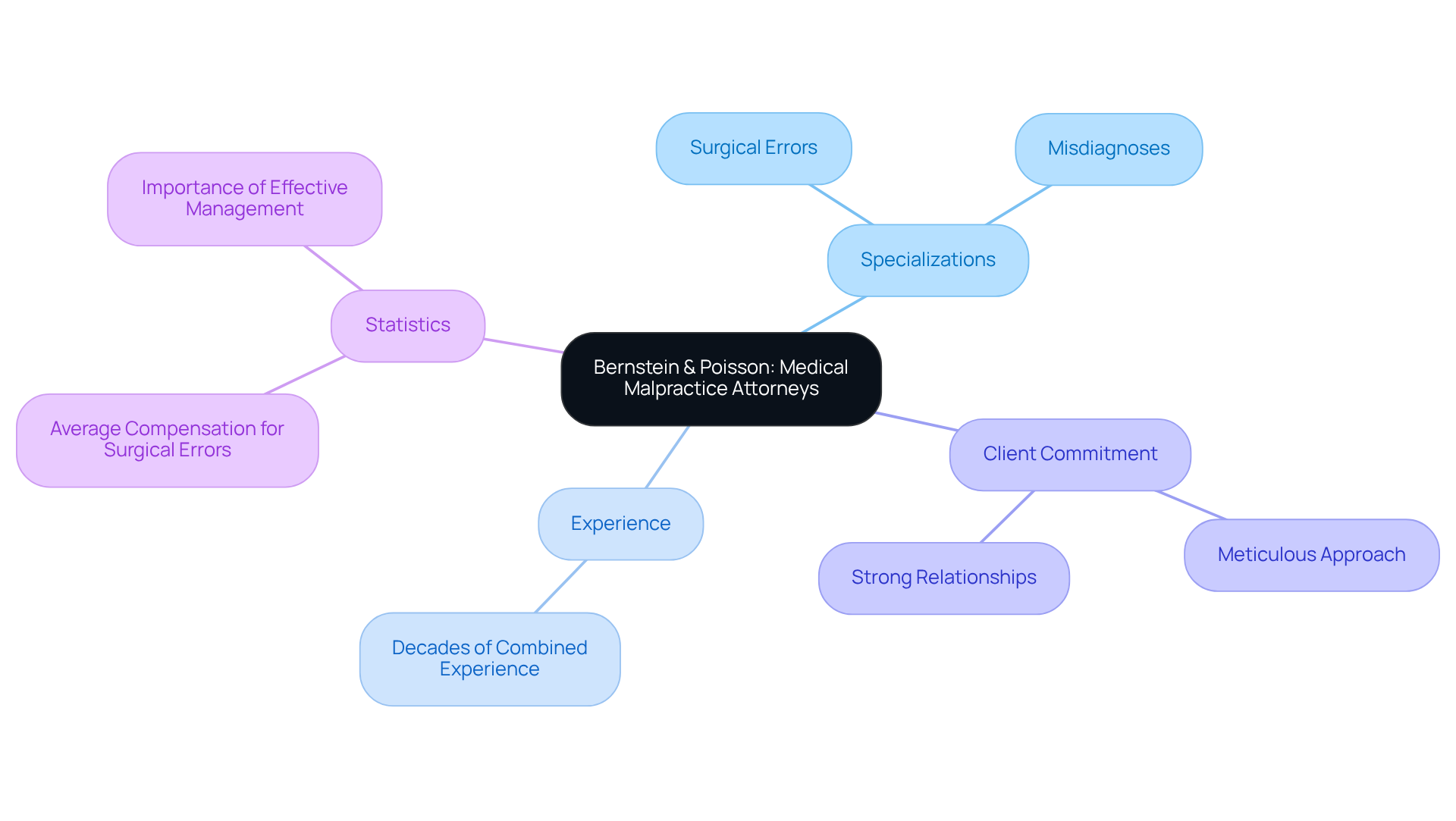 This mindmap illustrates the key aspects of Bernstein & Poisson's practice. Start at the center with the firm’s name, then explore their specializations and commitment to clients. Each branch represents a different area of focus, helping you understand how they approach medical malpractice cases.