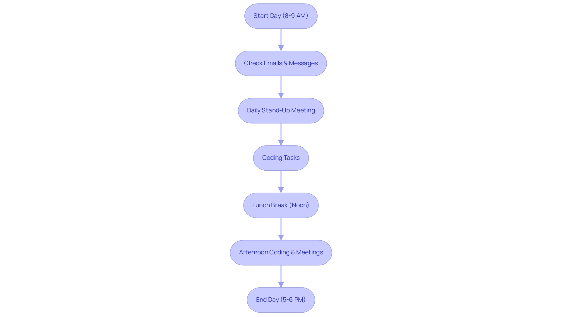 What Is a Day in the Life of a Software Developer? A Comprehensive ...