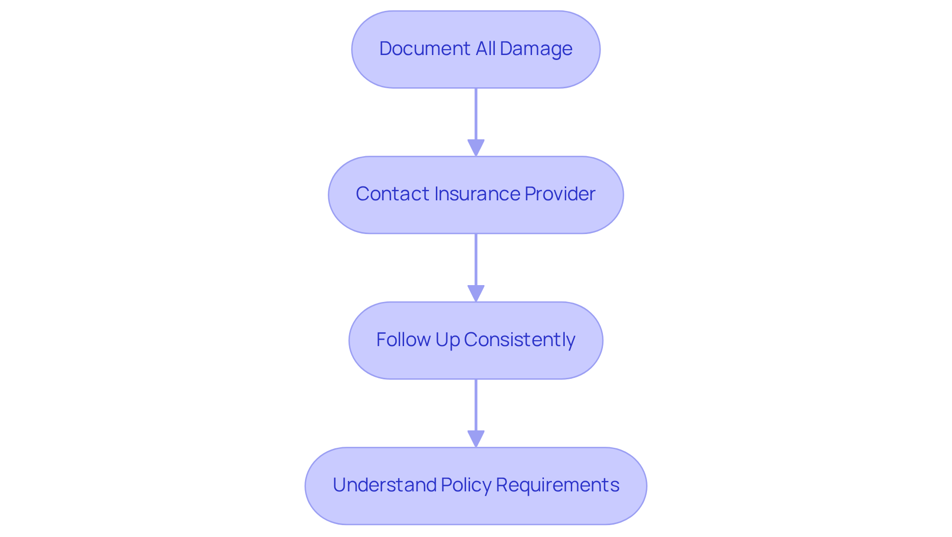 Each box represents a crucial step in the claims process. Follow the arrows to see the order in which you should tackle each task for a smoother recovery.