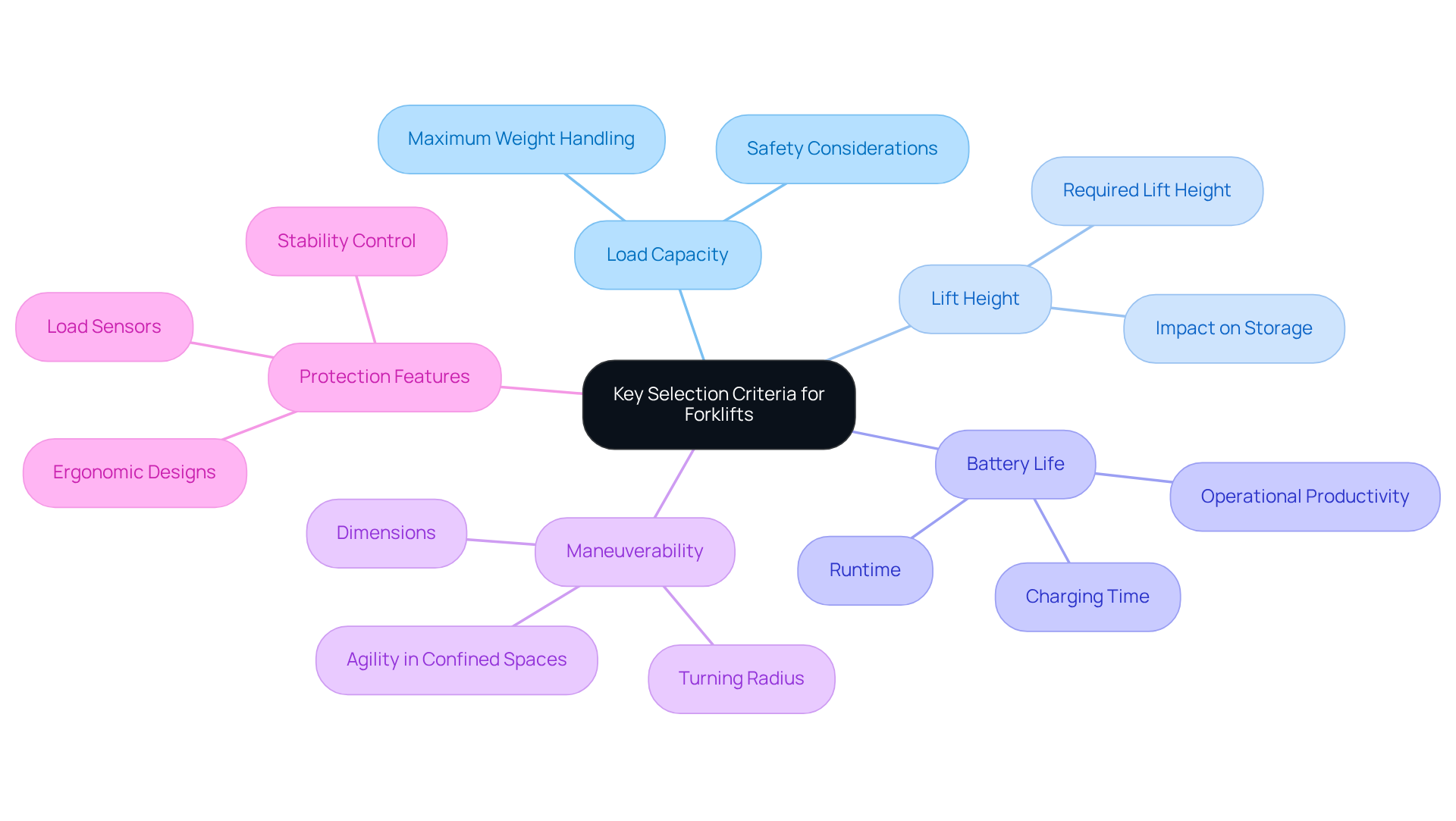 This mindmap starts with the main topic in the center and branches out into important criteria for selecting a forklift. Each branch represents a key factor to consider, and the sub-branches provide additional details. This visual helps you see how each criterion contributes to making a safe and efficient choice.