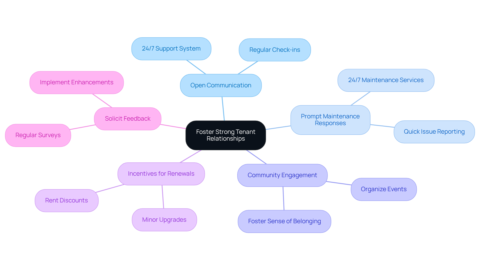 The central node represents the main goal of reducing turnover through strong tenant relationships. Each branch shows a strategy, and the sub-branches provide specific actions or examples related to that strategy.