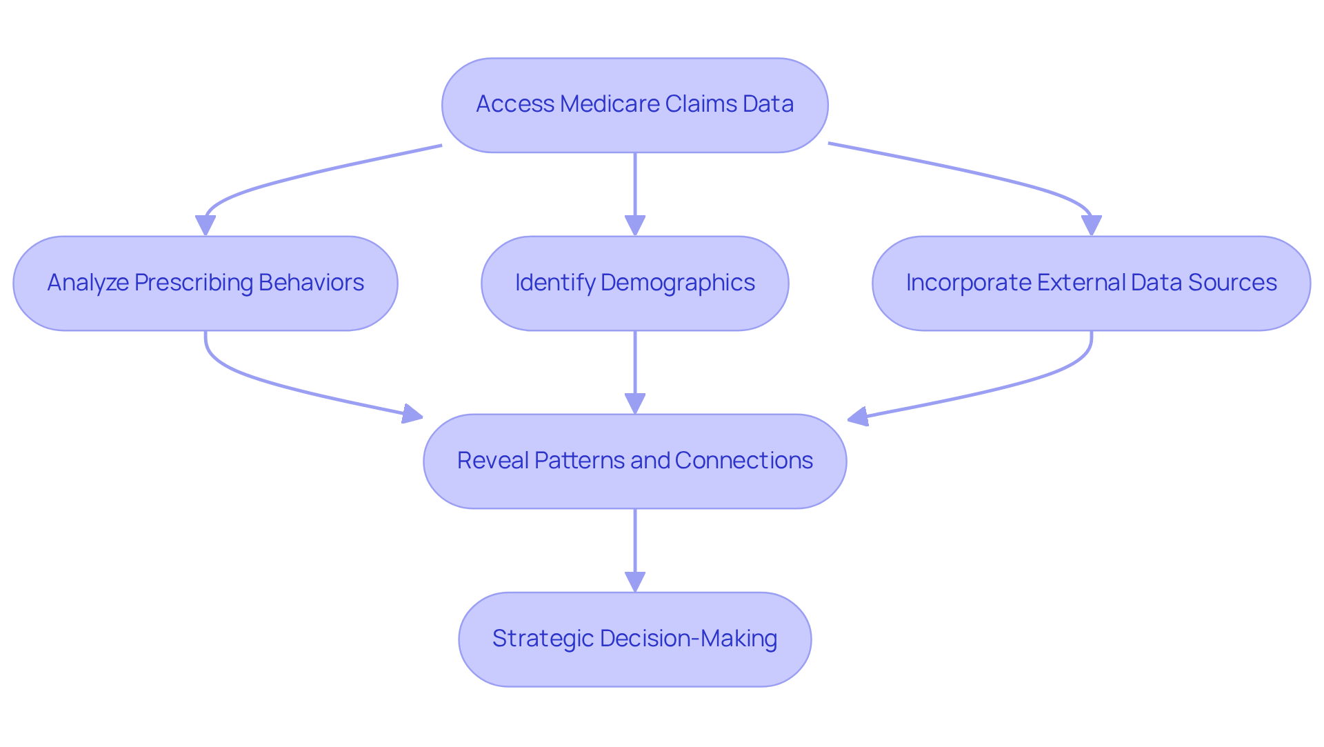 Each box represents a step in the process of using data to make smart decisions. Follow the arrows to see how you move from accessing data to making strategic choices.