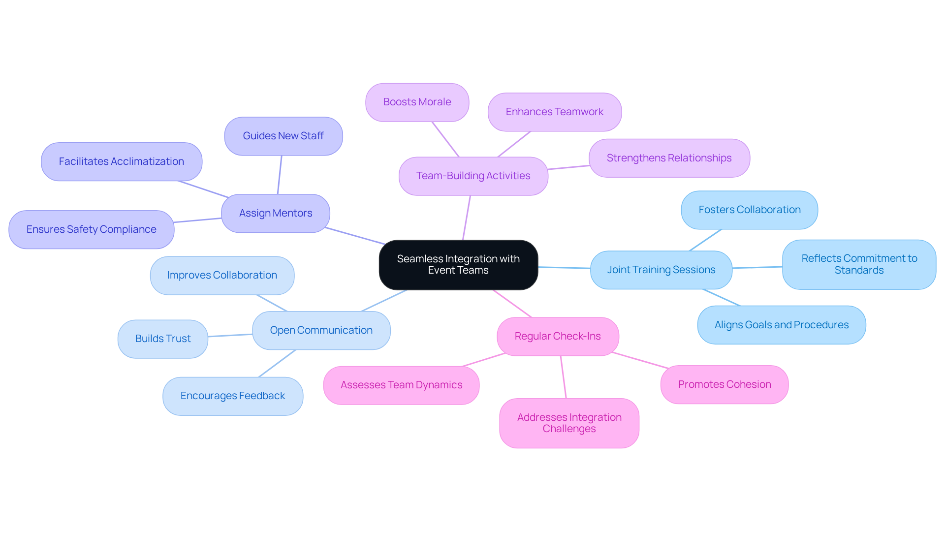 This mindmap illustrates the strategies for integrating new crew members into existing teams. Start at the center with 'Seamless Integration', then follow the branches to explore each best practice and its benefits. Each color-coded branch represents a different strategy, making it easy to see how they contribute to a cohesive team environment.