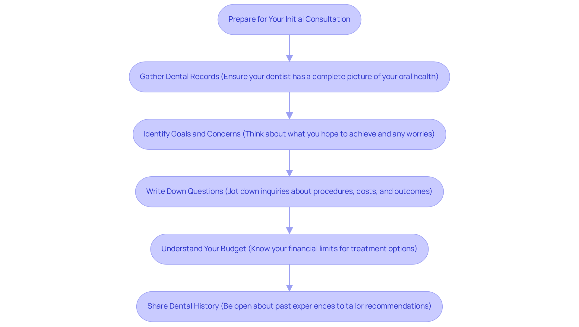 Follow the arrows to see each step you should take before your consultation. Each box represents an important action to help you feel ready and informed.