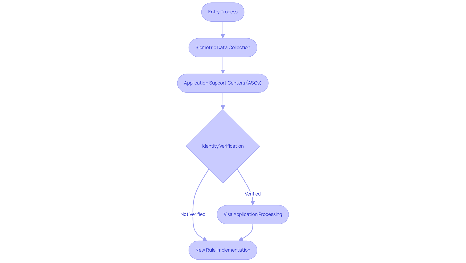 This flowchart shows the steps involved in collecting biometric data for immigration. Each box represents a stage in the process, and the arrows guide you through the sequence from entry to application processing, highlighting the importance of biometric data in securing your immigration status.