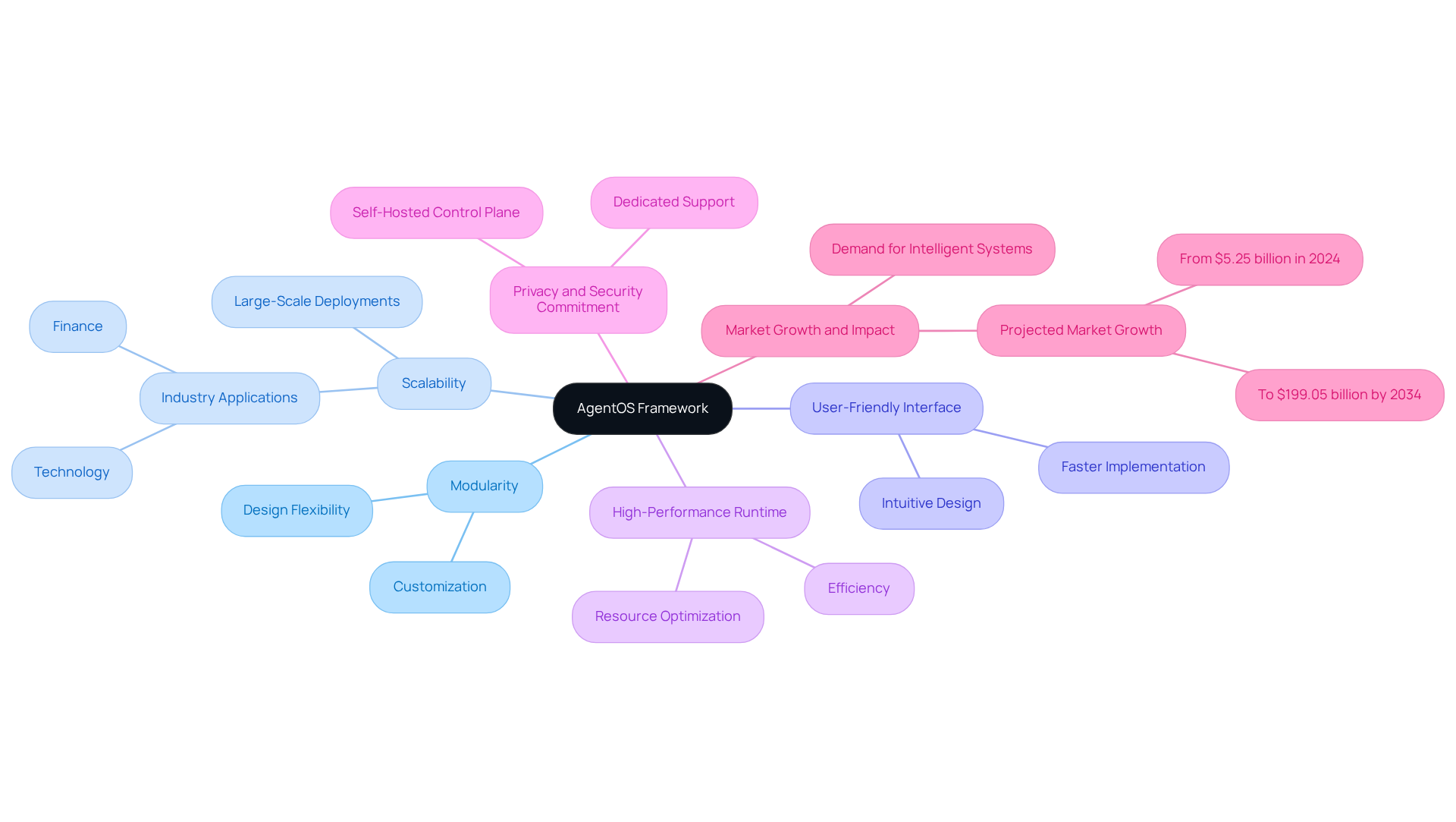 The central node represents the AgentOS framework, while the branches show its key features. Each feature can be explored further for more details, making it easy to grasp the framework's capabilities. The central node represents the AgentOS framework, while the branches show its key features. Each feature can be explored further for more details, making it easy to grasp the framework's capabilities.