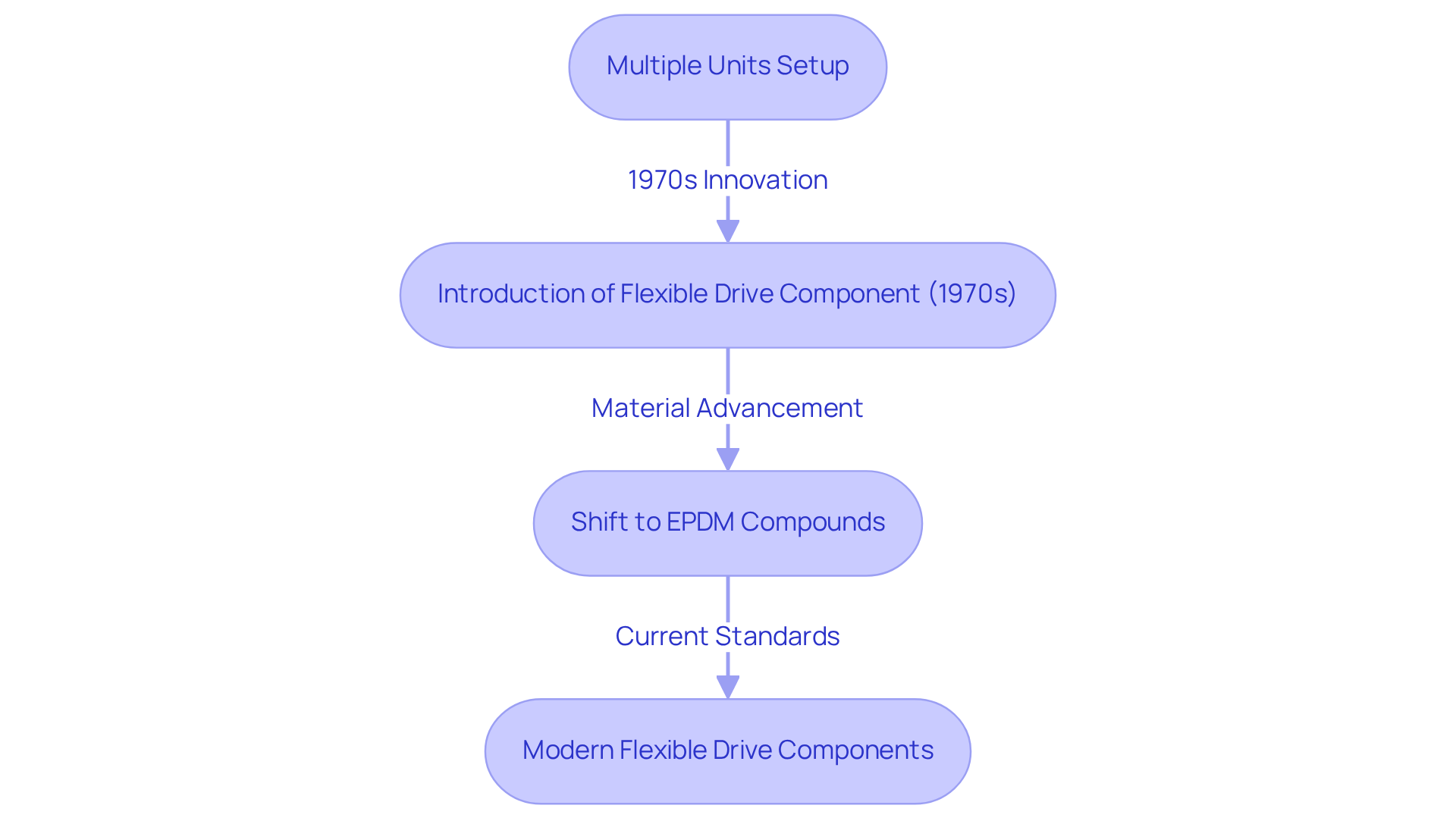 Each box represents a significant development in flexible drive systems. Follow the arrows to see how innovations have built upon each other, leading to the advanced components we use in vehicles today.