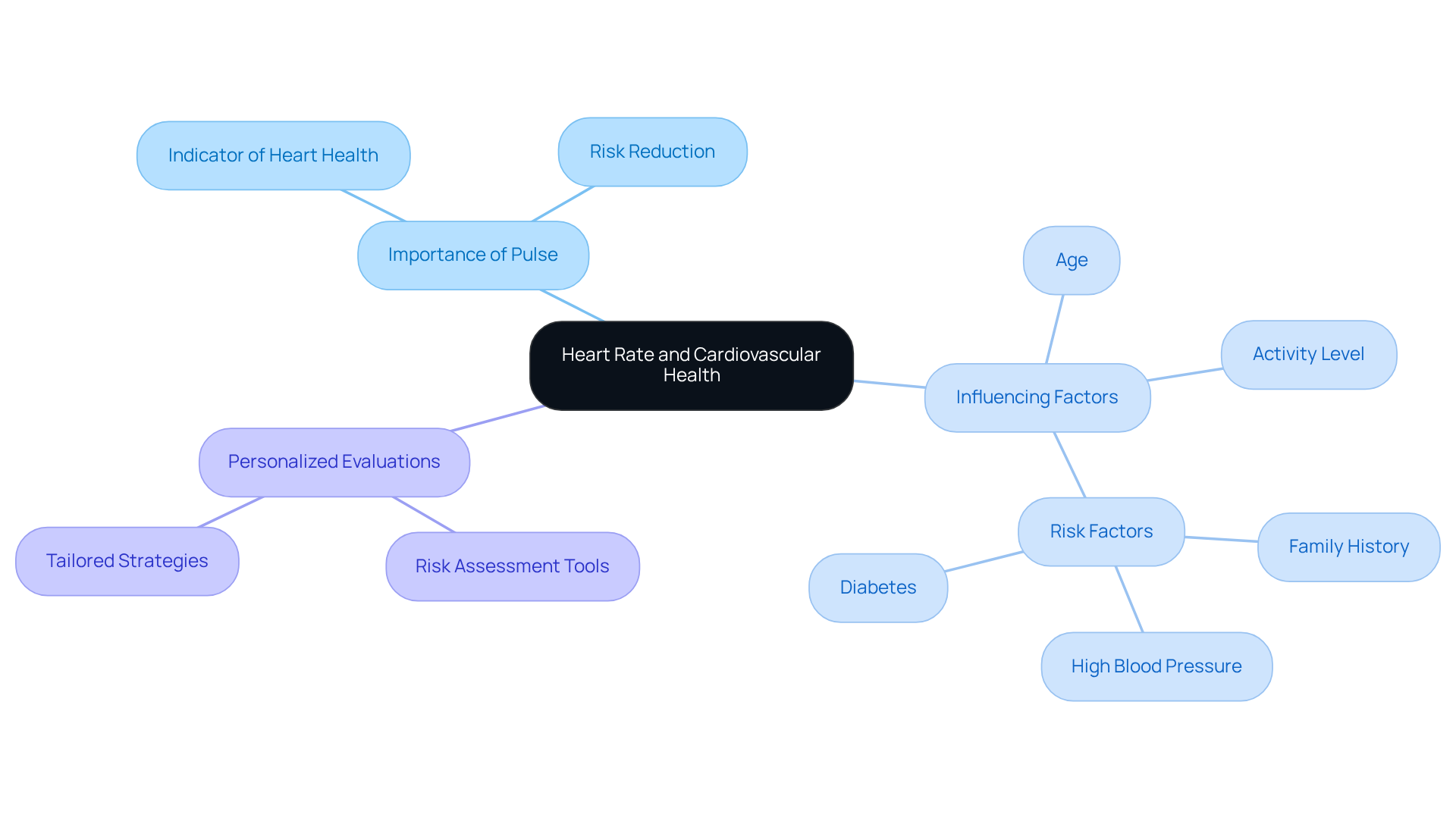 This mindmap starts with the central idea of heart rate and shows how it connects to various aspects of cardiovascular health. Each branch represents a different area of focus, helping you see how everything relates to understanding and improving your heart health.