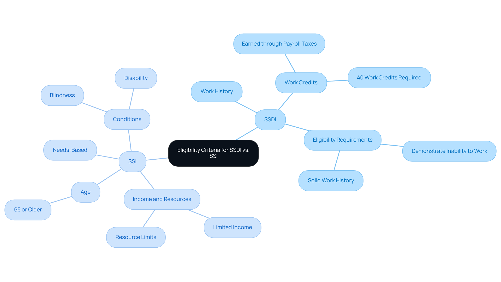 The central node represents the topic, while the branches show the two programs. Each sub-branch details specific eligibility criteria, helping you see at a glance what you need to qualify for each program. The central node represents the topic, while the branches show the two programs. Each sub-branch details specific eligibility criteria, helping you see at a glance what you need to qualify for each program.