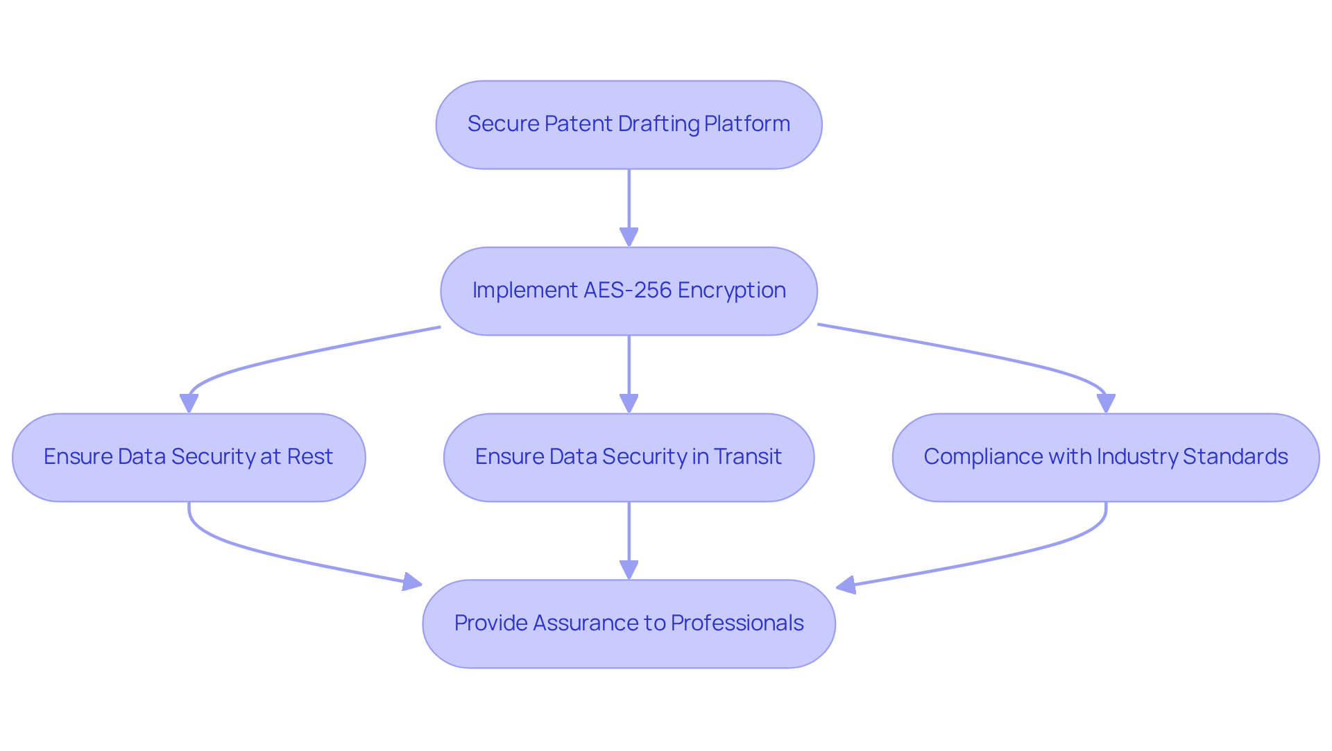 Follow the arrows to see how each step in the encryption process contributes to the security of patent drafting. Each box represents a key action taken to protect sensitive information.
