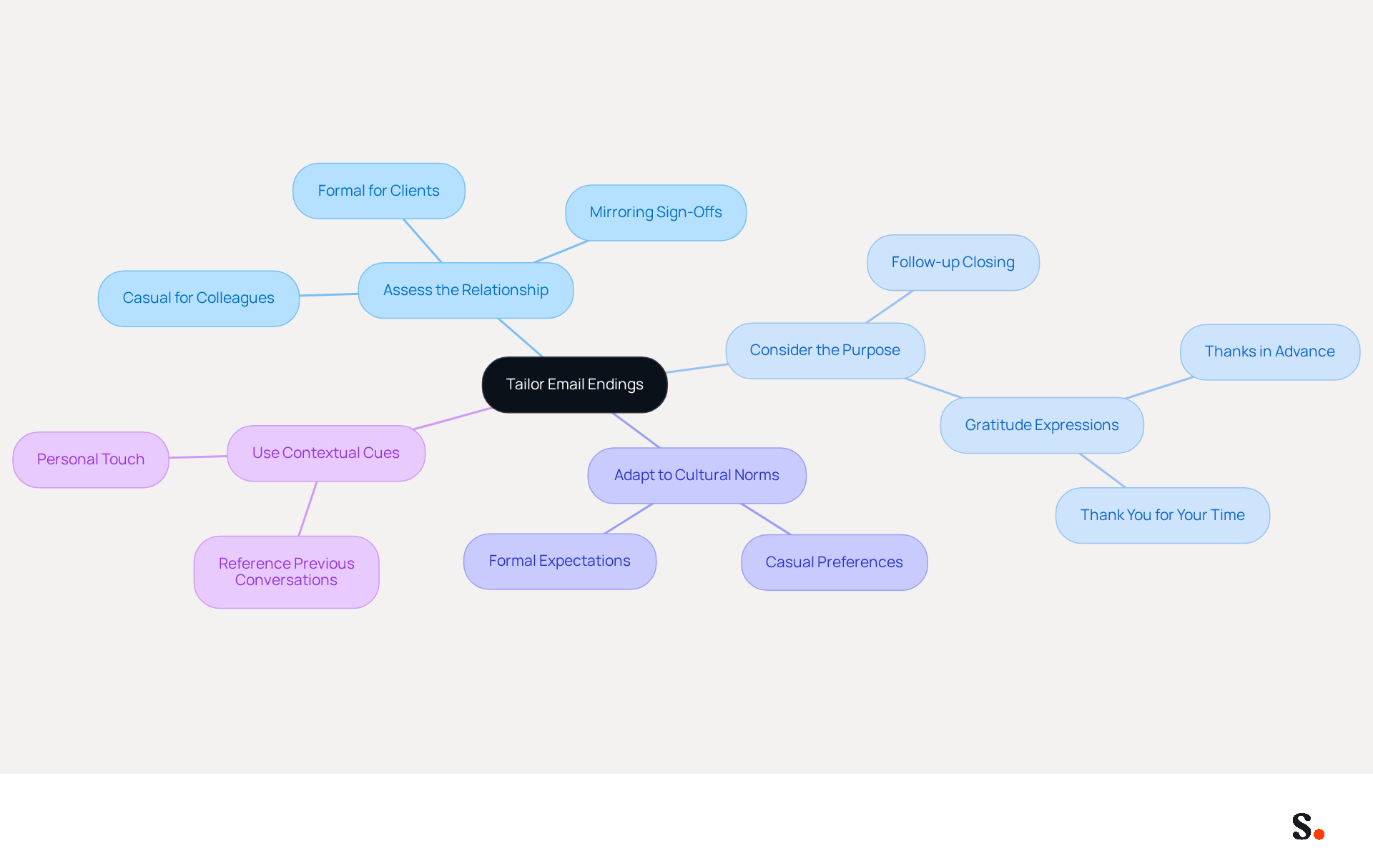 The central node represents the main topic of tailoring email endings. Each branch shows a different strategy, with further subdivisions providing specific examples or considerations. This layout helps you see how to adapt your email closings based on various factors.