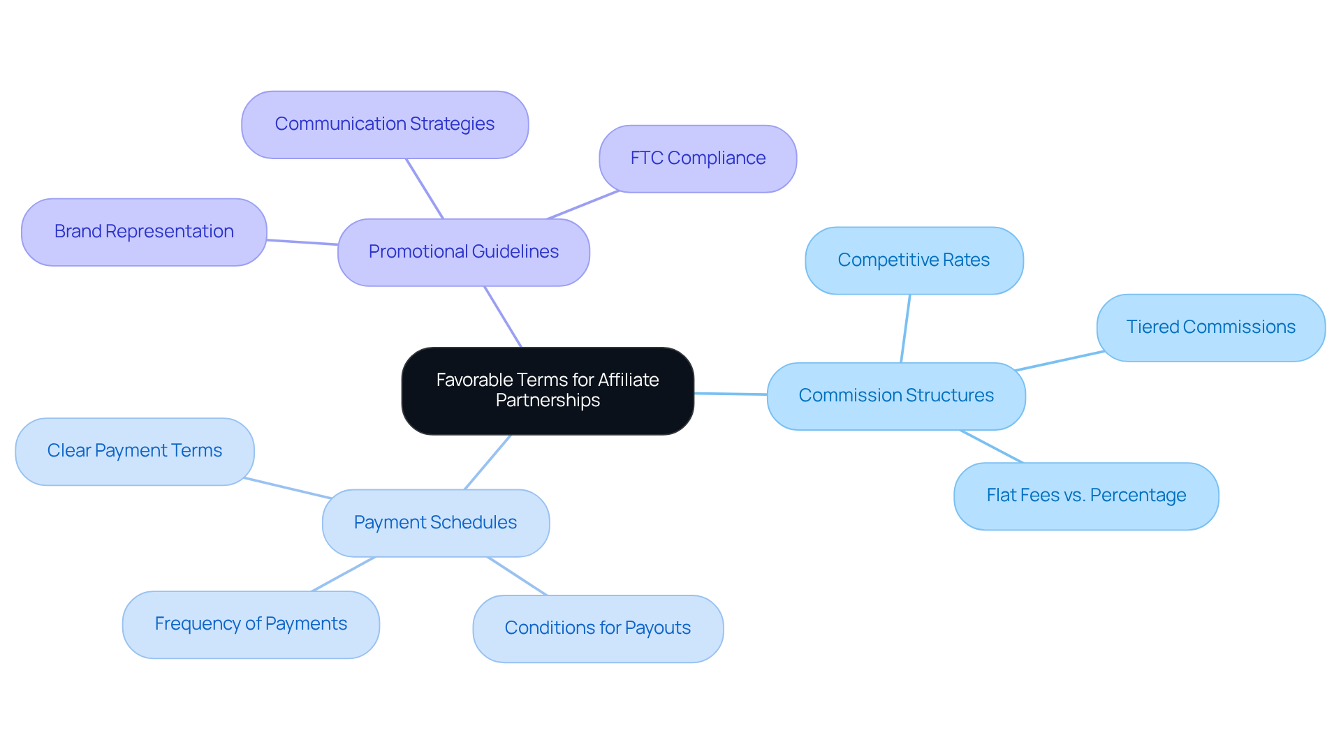 This mindmap starts with the central idea of setting favorable terms for partnerships. Each branch represents a key area of focus, and the sub-branches provide more detail on how to implement these terms effectively. Follow the branches to understand how each component contributes to building strong affiliate relationships. This mindmap starts with the central idea of setting favorable terms for partnerships. Each branch represents a key area of focus, and the sub-branches provide more detail on how to implement these terms effectively. Follow the branches to understand how each component contributes to building strong affiliate relationships.