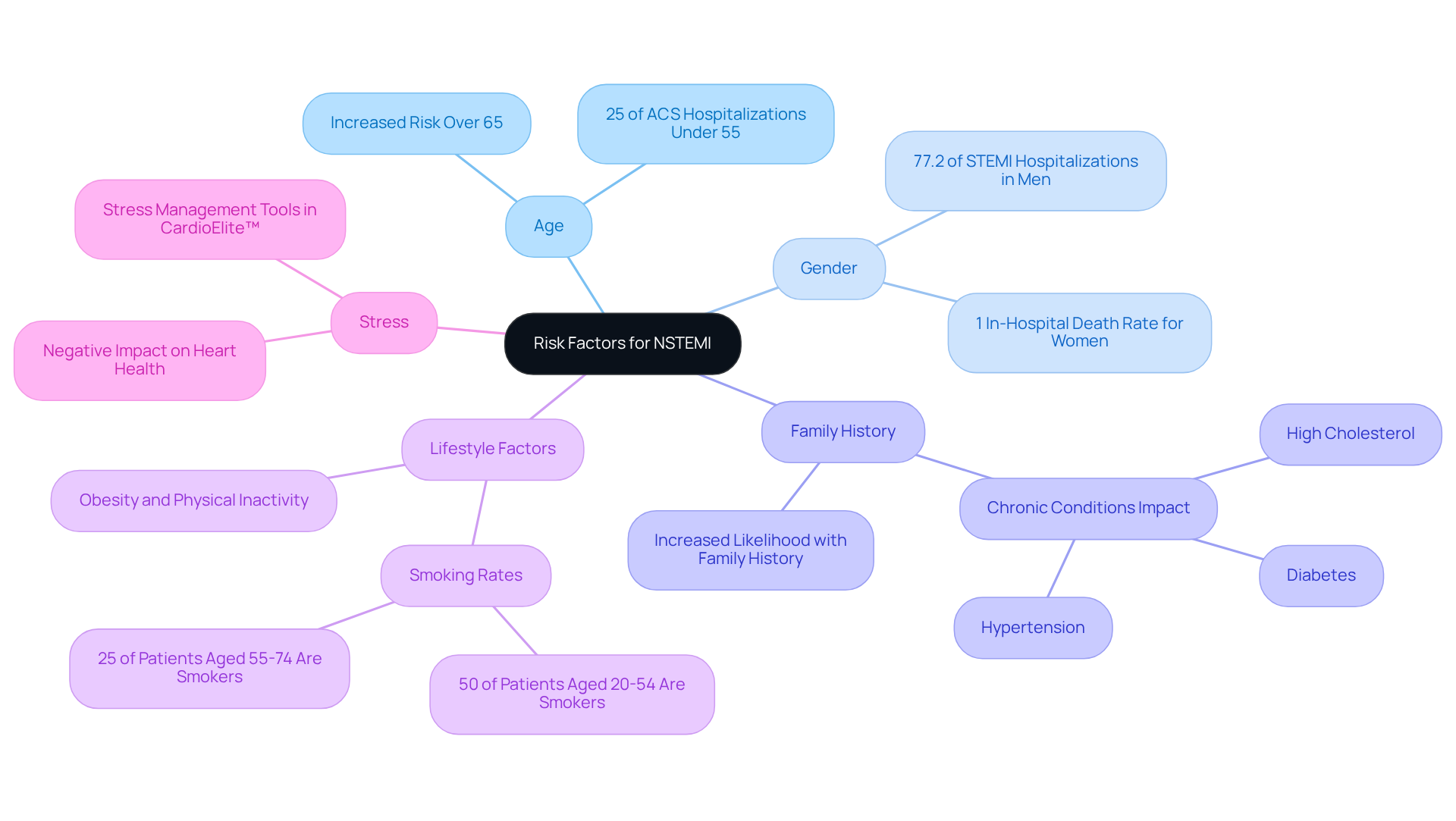 This mindmap starts with the central theme of NSTEMI risk factors and branches out into key categories. Each branch represents a different risk factor, and the sub-branches provide more detailed information about each factor. This visual helps you understand how various elements contribute to heart health. This mindmap starts with the central theme of NSTEMI risk factors and branches out into key categories. Each branch represents a different risk factor, and the sub-branches provide more detailed information about each factor. This visual helps you understand how various elements contribute to heart health.
