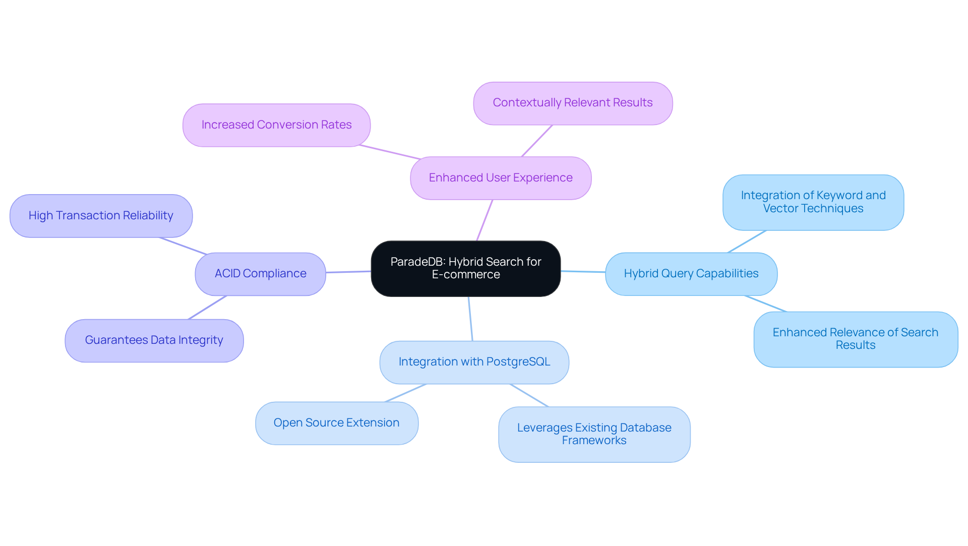 The central node represents ParadeDB, while the branches illustrate its key features and how they contribute to improving e-commerce. Each color-coded branch helps you quickly identify different aspects of the database's capabilities.