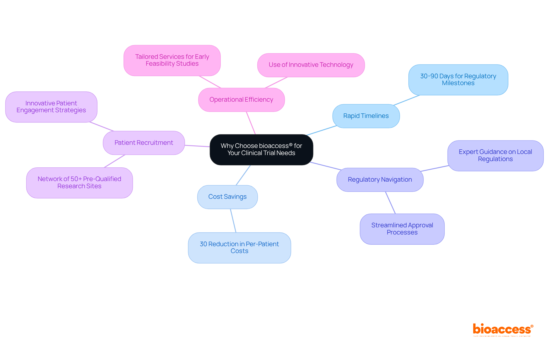 This mindmap shows why bioaccess® is a great choice for clinical trials. Start at the center with the main reasons, then follow the branches to see specific benefits and services that make bioaccess® stand out in the MedTech landscape. This mindmap shows why bioaccess® is a great choice for clinical trials. Start at the center with the main reasons, then follow the branches to see specific benefits and services that make bioaccess® stand out in the MedTech landscape.