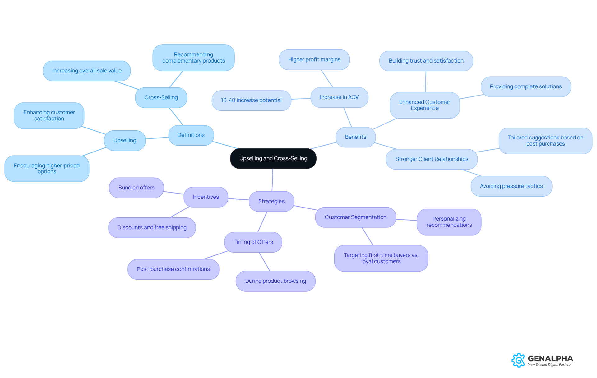 The central node shows the main topic, and the branches illustrate various aspects like definitions, benefits, and strategies. Follow the branches to understand how upselling and cross-selling work and why they matter for equipment manufacturers.