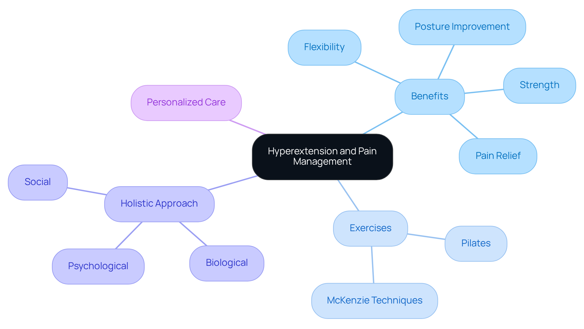 This mindmap illustrates how hyperextension exercises can help manage pain. Start at the center with the main topic, then explore the branches to see the benefits, specific exercises, and the holistic approach to health. Each branch represents a key area of focus, making it easy to understand how they connect. This mindmap illustrates how hyperextension exercises can help manage pain. Start at the center with the main topic, then explore the branches to see the benefits, specific exercises, and the holistic approach to health. Each branch represents a key area of focus, making it easy to understand how they connect.