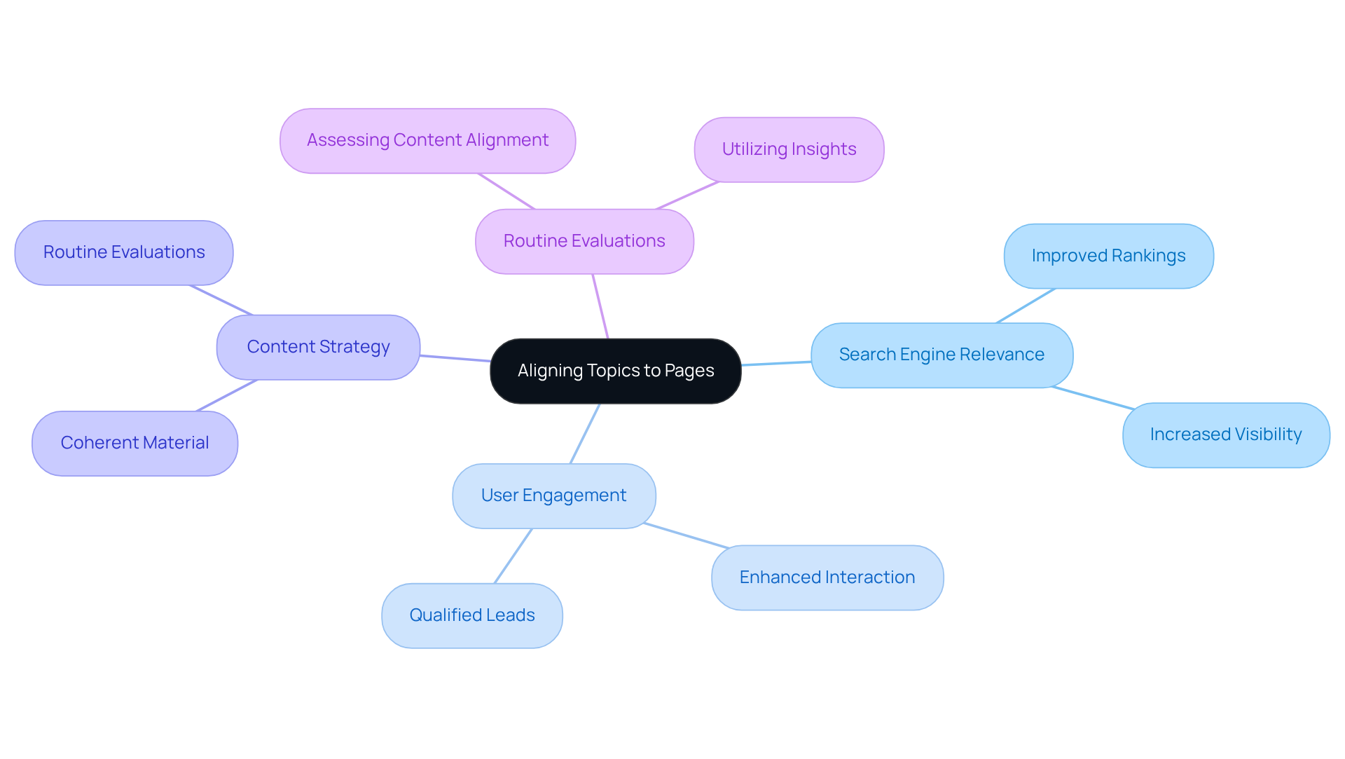 This mindmap illustrates how aligning your content with relevant topics improves search engine results and user engagement. Each branch shows a concept related to content strategy, and the sub-nodes provide further details, helping you see the big picture.