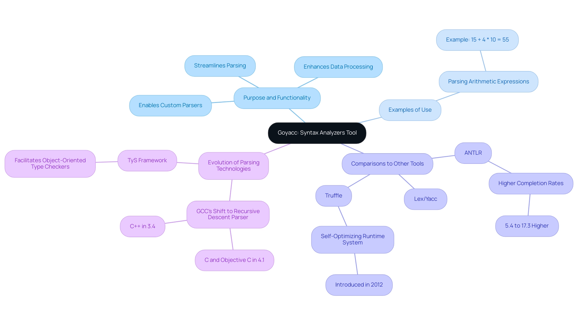 Each branch represents a different aspect of Goyacc, with colors denoting specific categories such as functionalities, comparisons, and historical context.