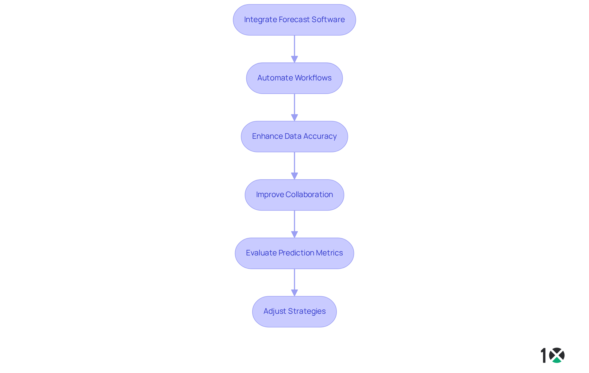 Each box indicates a step in using Weflow for sales forecasting. Follow the arrows to see how each action leads to the next, helping teams streamline their processes and make better decisions.
