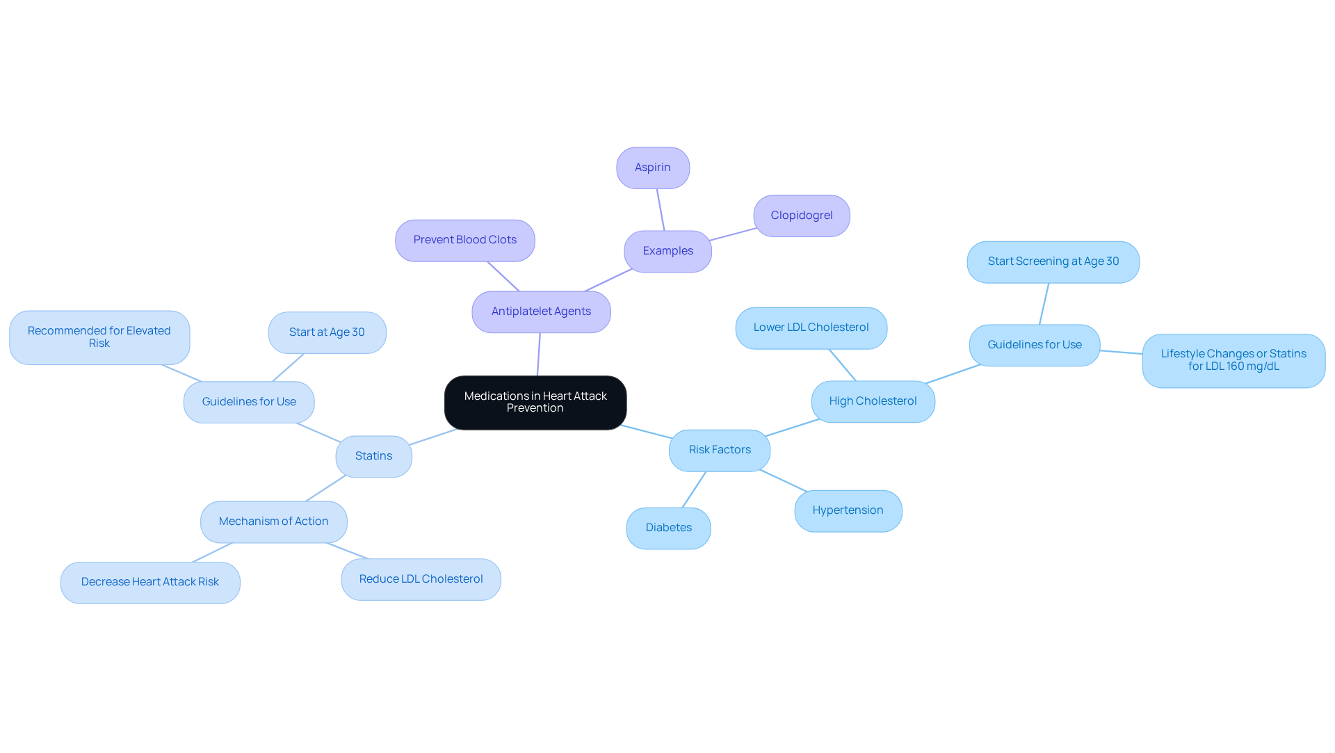 The central node represents the overall topic, while branches show different risk factors and medications. Each sub-branch provides specific details about how these medications help prevent heart attacks.