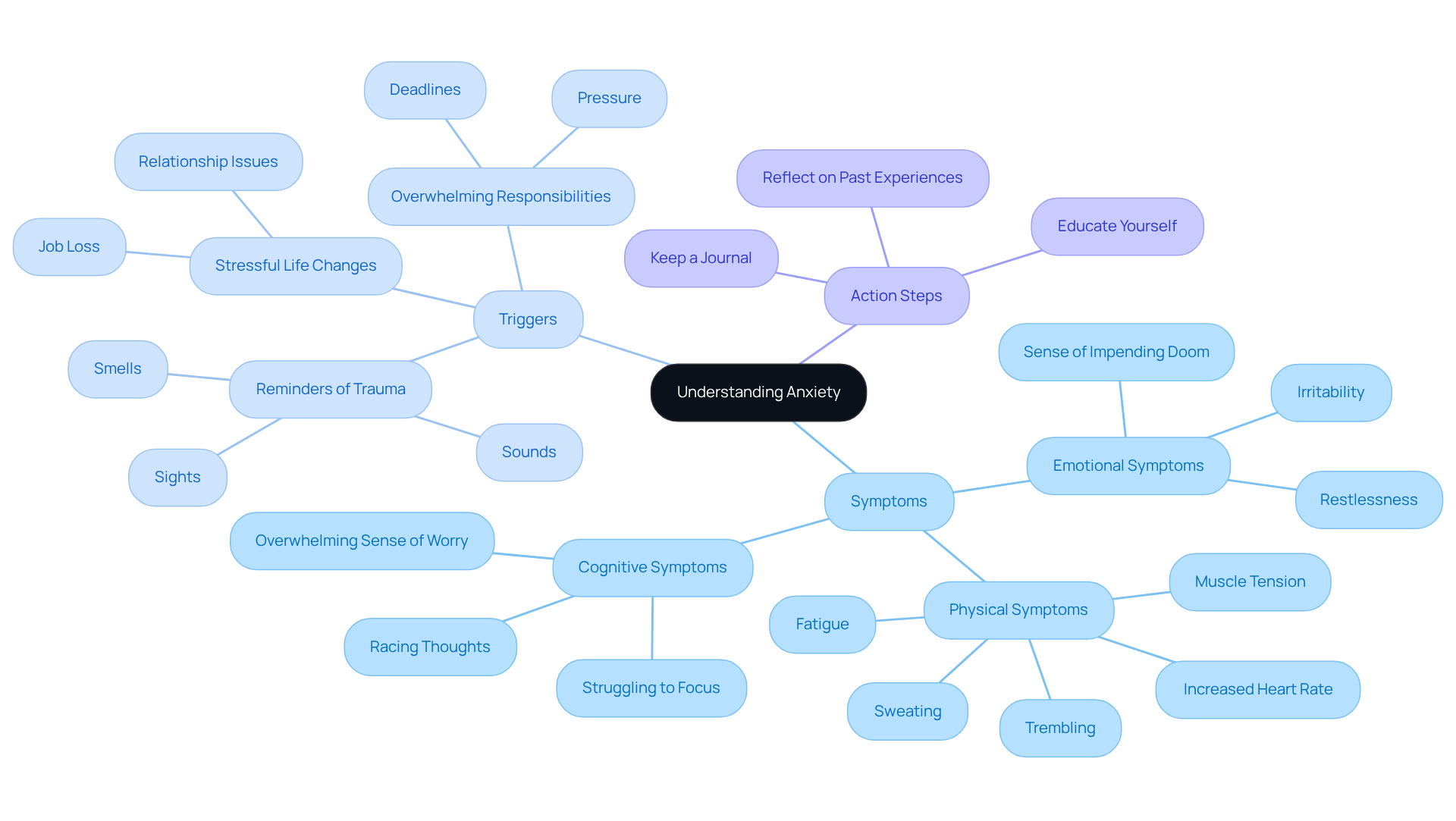 This mindmap helps you visualize the different aspects of anxiety. Start at the center with 'Understanding Anxiety' and follow the branches to see symptoms, triggers, and steps you can take to manage anxiety. Each branch represents a key area, making it easier to understand how everything connects.