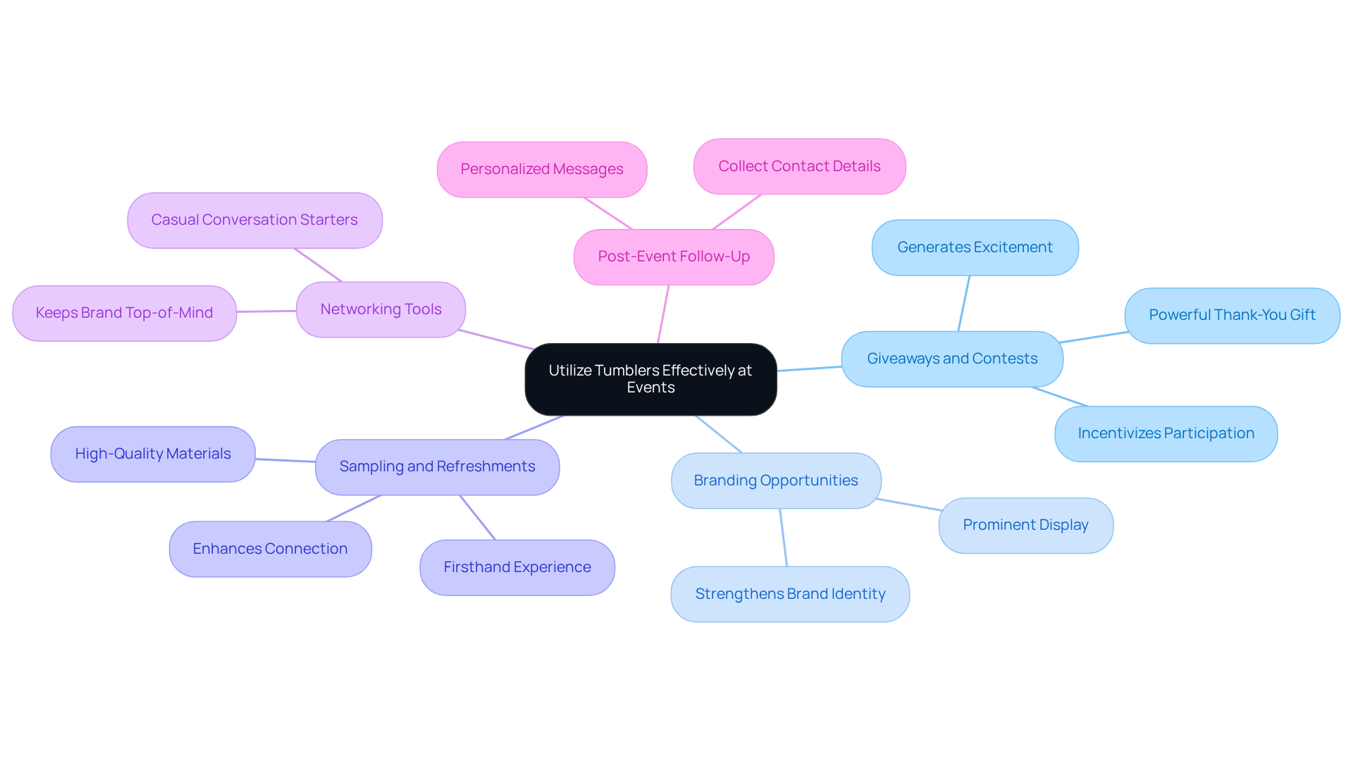 The central node represents the main topic, while each branch shows a strategy for using tumblers. Follow the branches to explore each strategy and its benefits, making it easy to understand how to maximize the impact of your drinkware.
