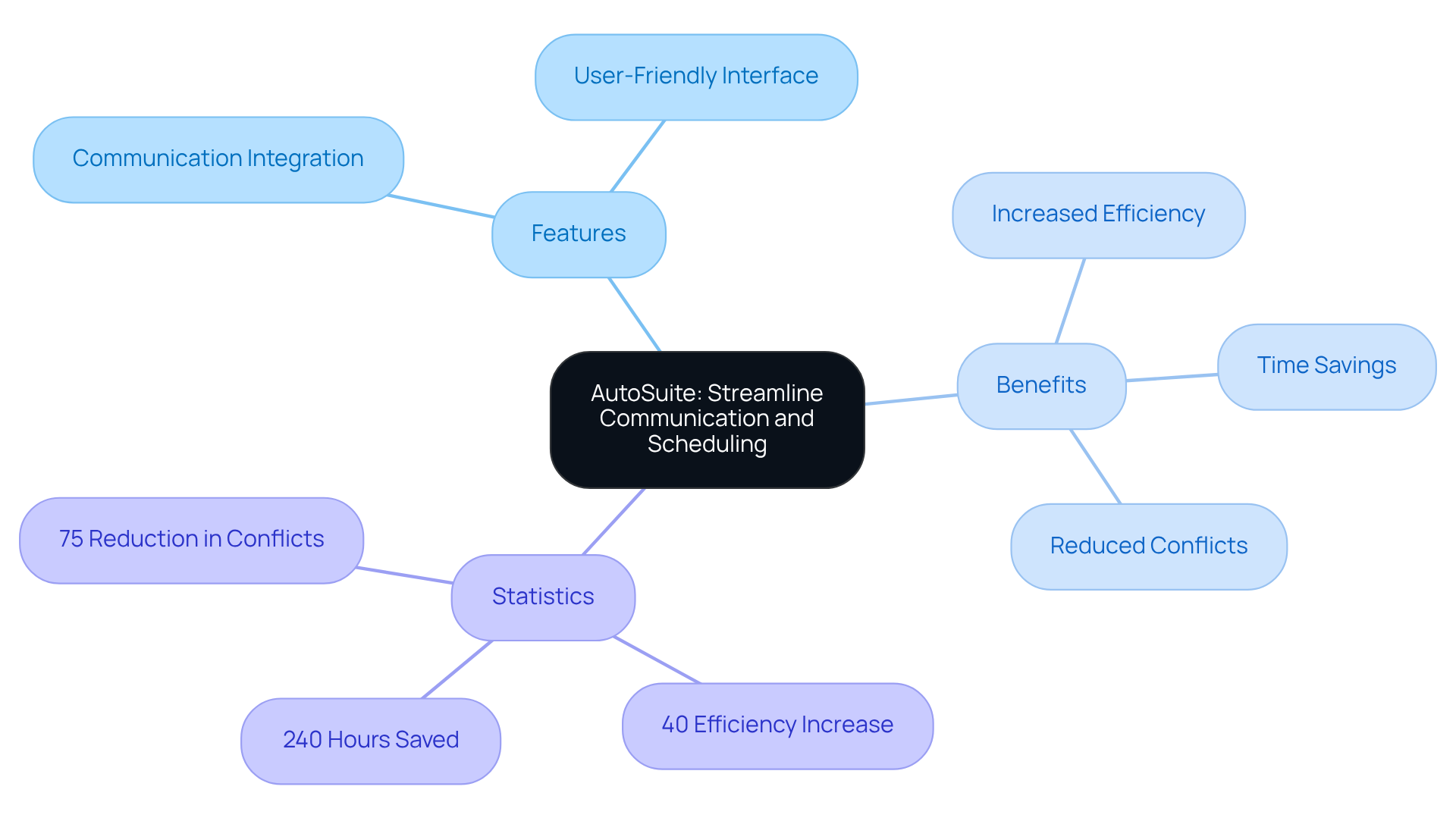 This mindmap provides a visual representation of AutoSuite's capabilities. The central node represents AutoSuite itself, while the branches illustrate its features, benefits, and supporting statistics, allowing you to easily navigate through its value propositions. This mindmap provides a visual representation of AutoSuite's capabilities. The central node represents AutoSuite itself, while the branches illustrate its features, benefits, and supporting statistics, allowing you to easily navigate through its value propositions.