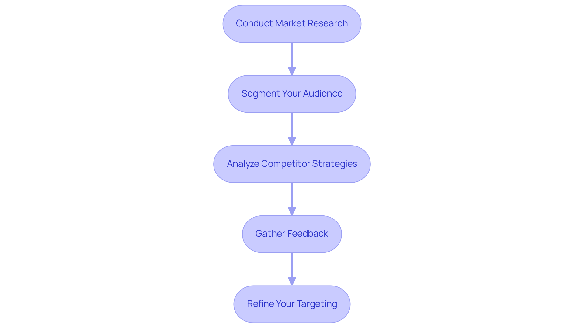 Each box represents a step in the process of understanding your audience. Follow the arrows to see how each step leads to the next, helping you refine your brand presentation effectively.