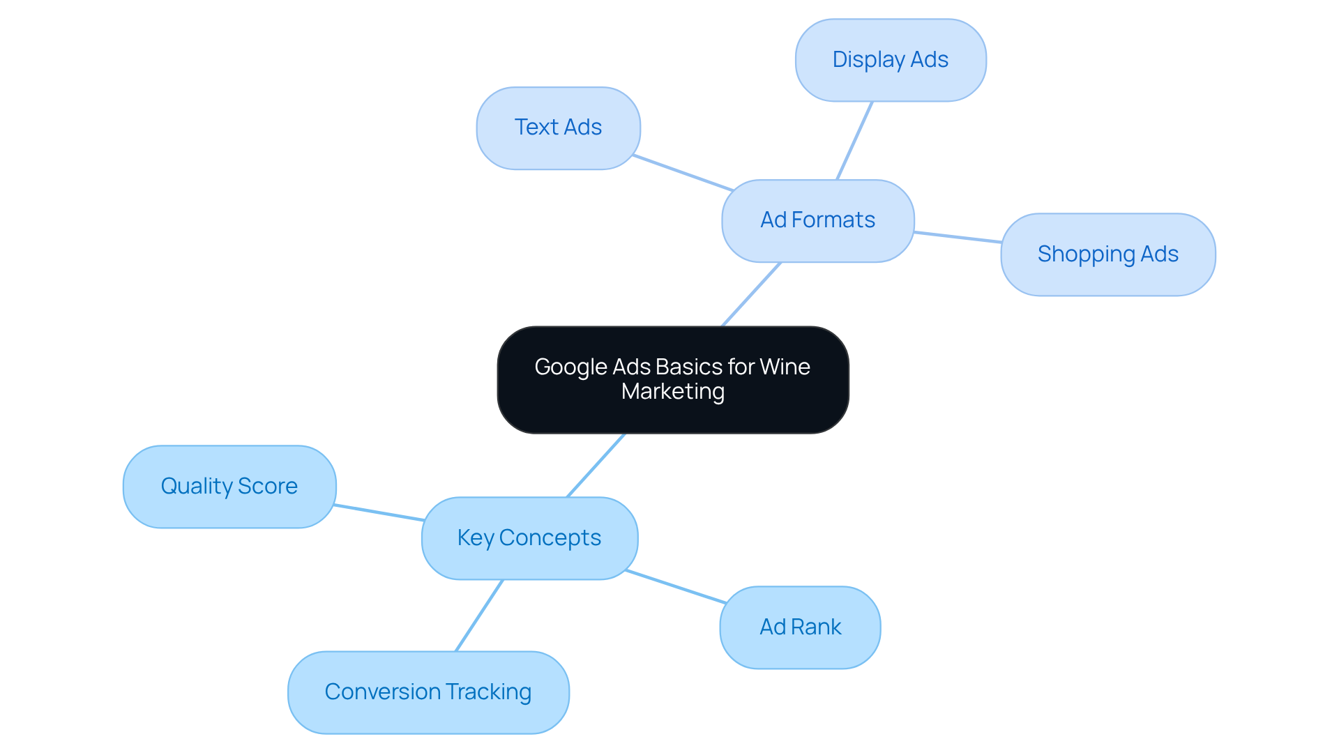 This mindmap illustrates the essentials of Google Ads for wine marketing. Start at the center with the main topic, then explore the branches for key concepts and various ad formats that can enhance your marketing strategy.