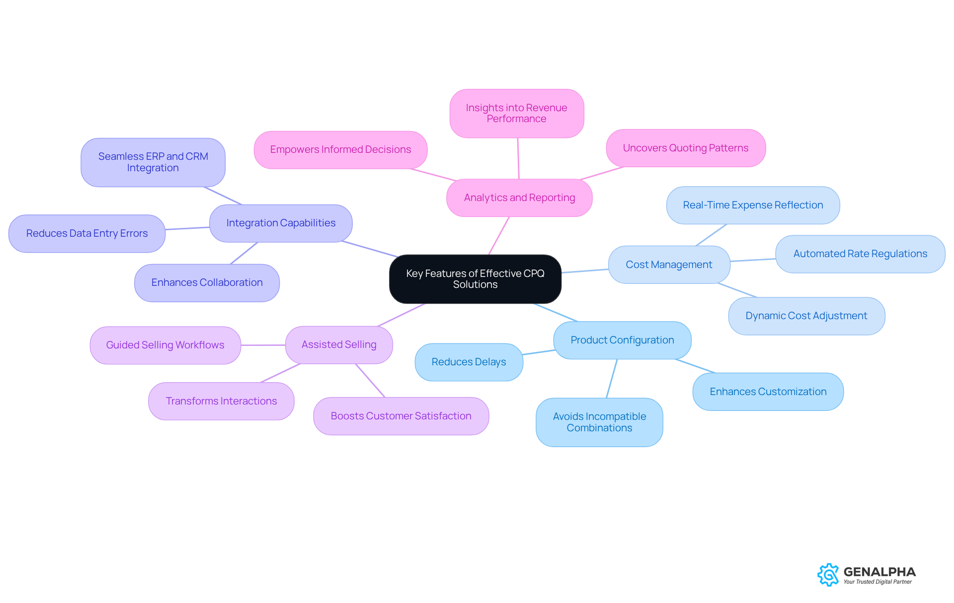 The central node represents the main topic, while each branch highlights a key feature. Follow the branches to understand how each feature contributes to usability and efficiency in CPQ solutions.