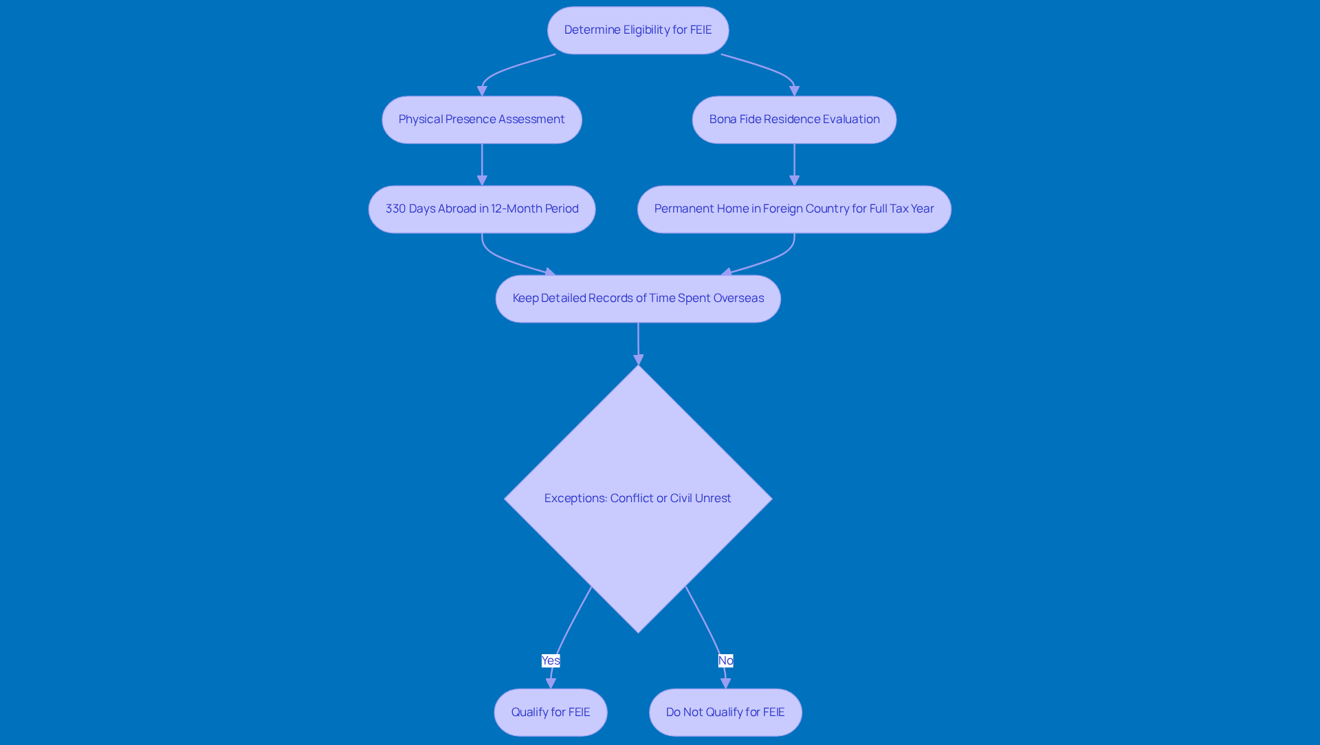 Follow the arrows to see how to qualify for the FEIE. Each branch shows the requirements for the Physical Presence and Bona Fide Residence tests, along with important notes on documentation and exceptions. Follow the arrows to see how to qualify for the FEIE. Each branch shows the requirements for the Physical Presence and Bona Fide Residence tests, along with important notes on documentation and exceptions.