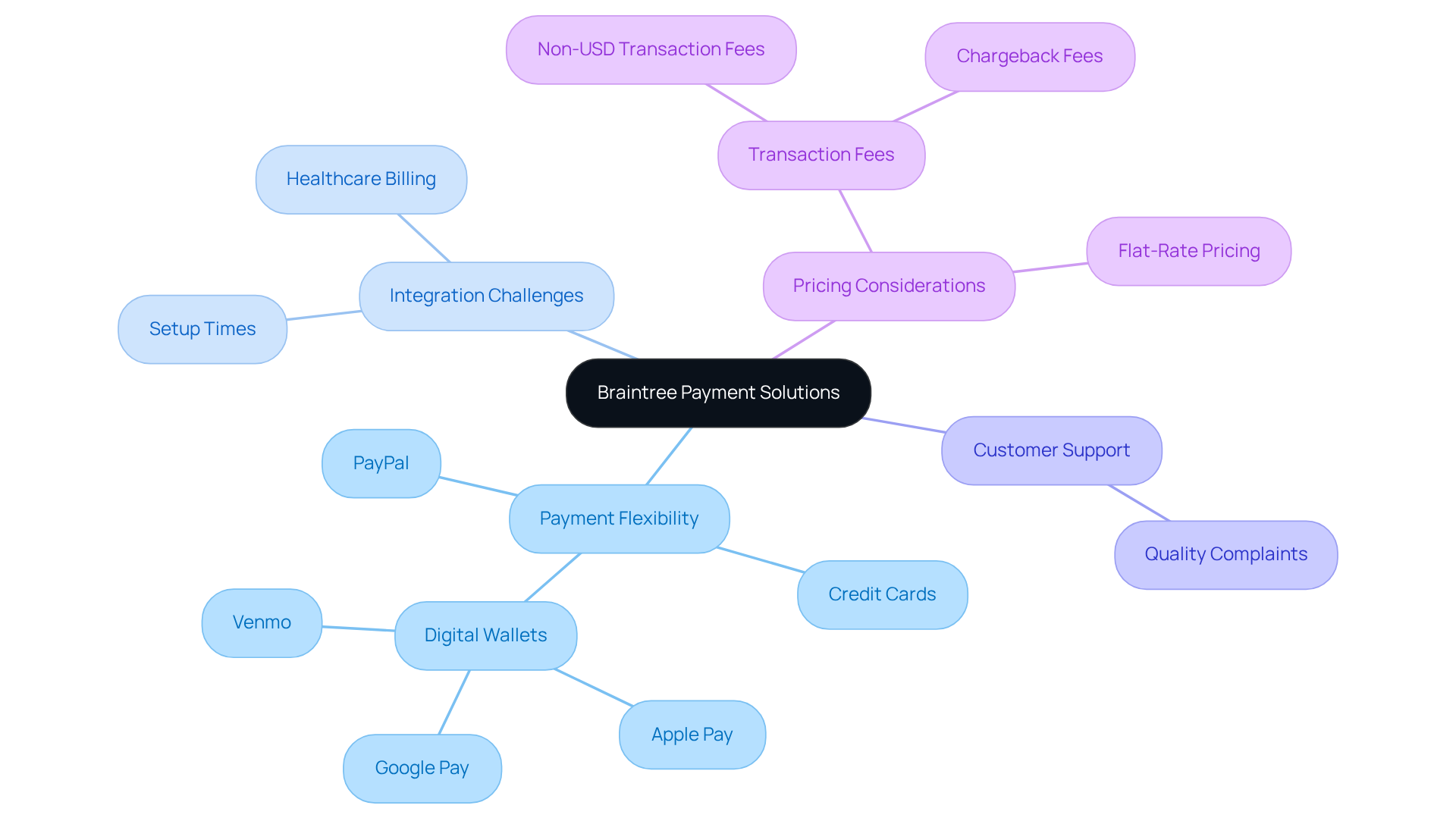 The central node represents Braintree's services, with branches showing key themes. Each sub-branch provides specific details, helping you understand the various aspects of using Braintree for payment processing.