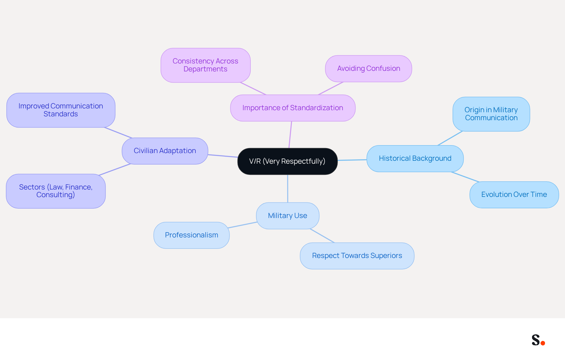This mindmap starts with the central idea of V/R and branches out to show its historical significance, military applications, how it has adapted to civilian use, and why standardization is important. Each branch represents a key aspect of V/R, helping you understand its role in communication. This mindmap starts with the central idea of V/R and branches out to show its historical significance, military applications, how it has adapted to civilian use, and why standardization is important. Each branch represents a key aspect of V/R, helping you understand its role in communication.
